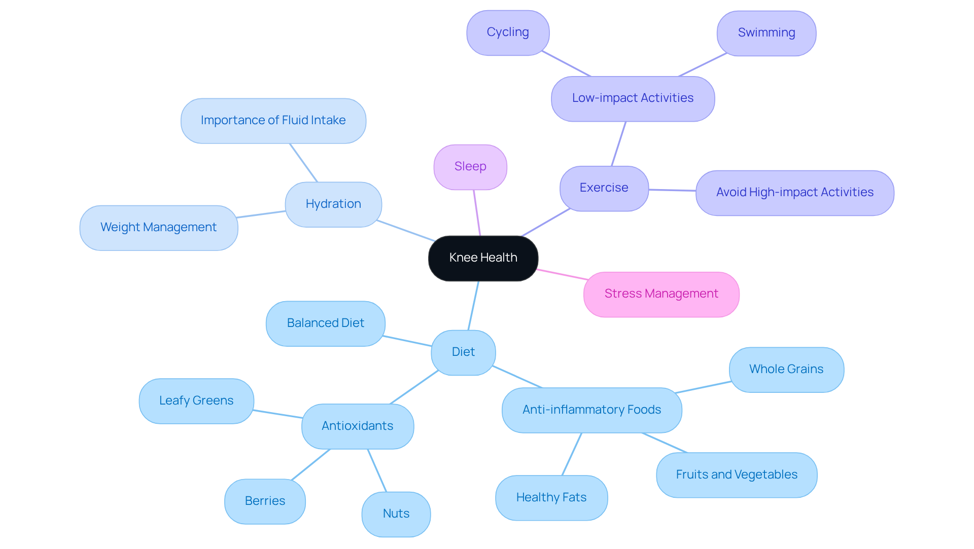 The central node represents the goal of improving knee health. Each branch shows a key area that contributes to this goal, with further details on specific actions or considerations under each category.