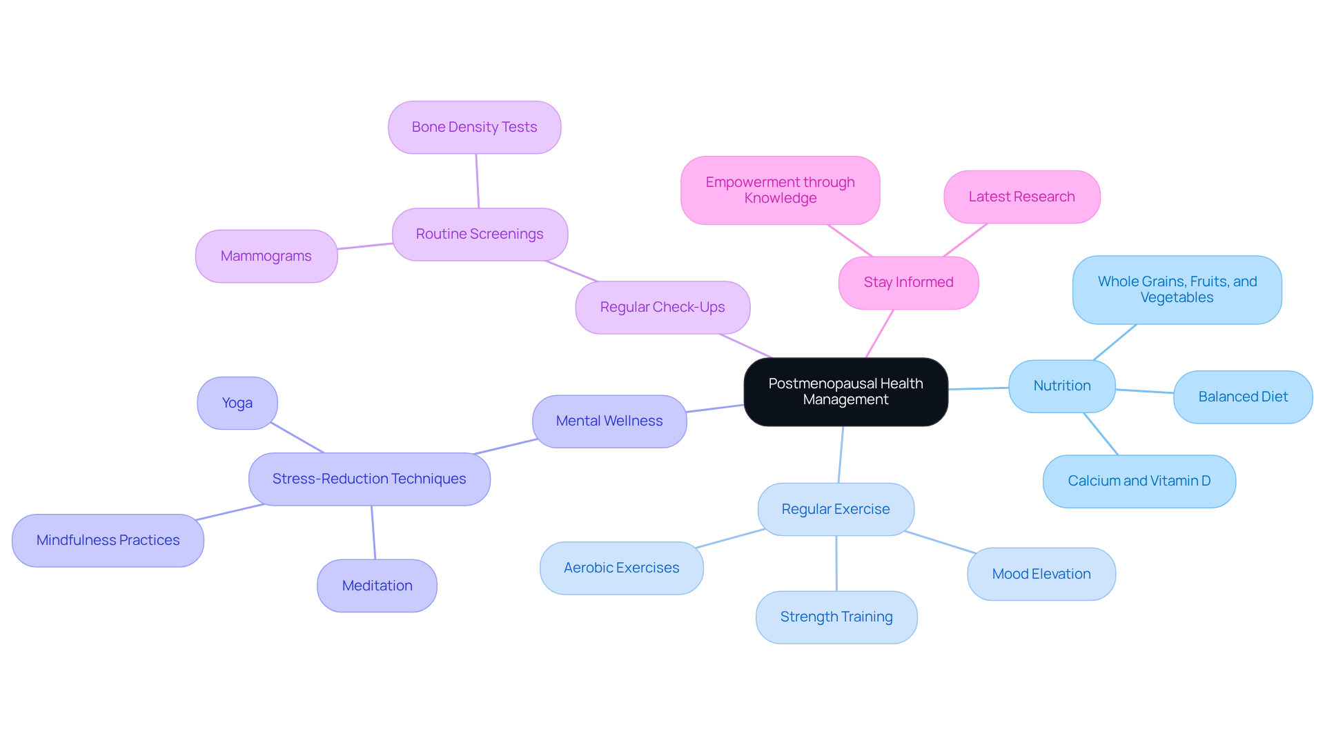 The center represents the overall goal of managing health after menopause, while each branch highlights a key strategy. Follow the branches to explore specific tips that can help improve your wellness during this transition.