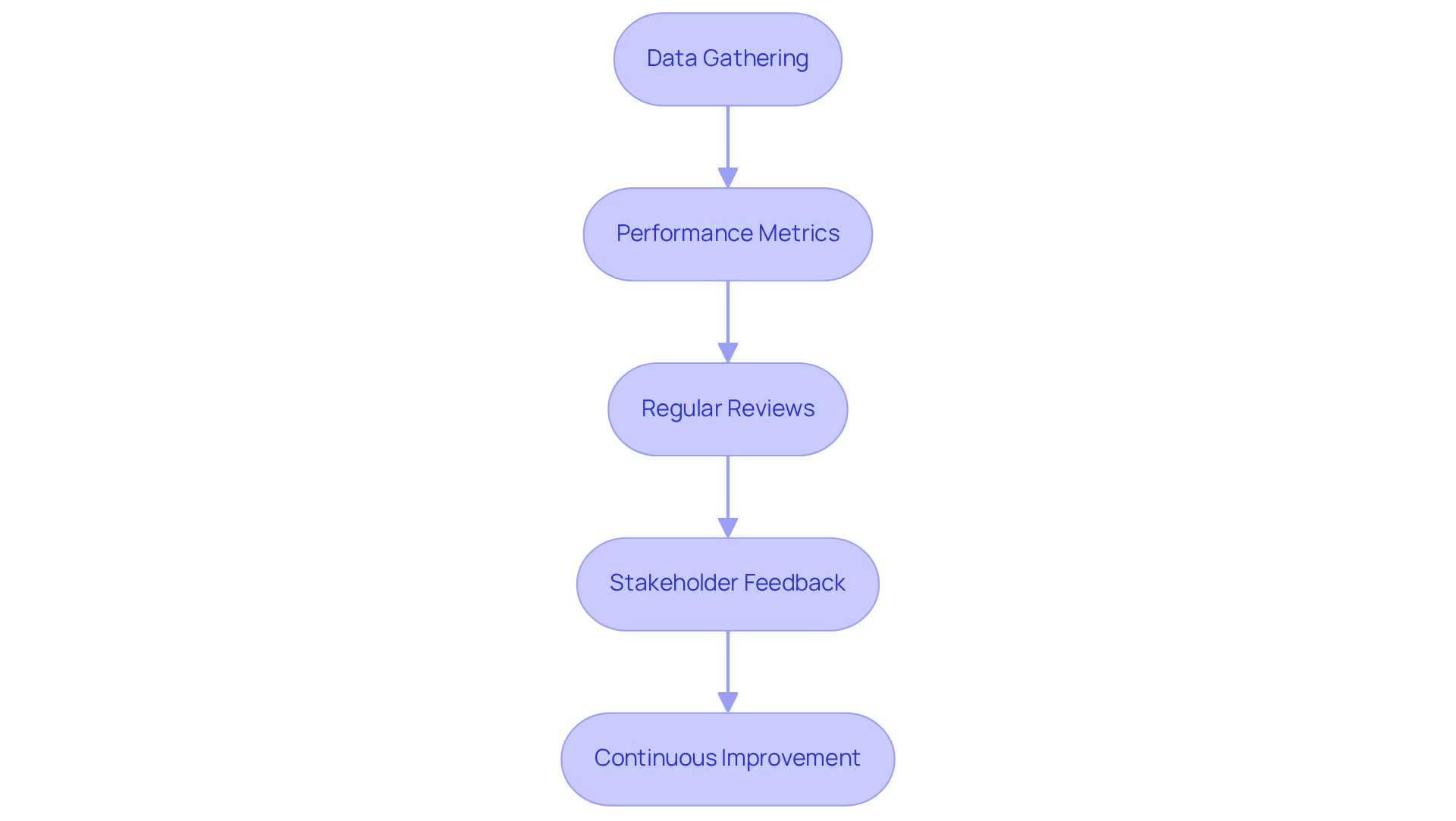 Each box represents a strategy for improving multi-lingual support in emergency dispatch. Follow the arrows to see how each strategy leads to the next, creating a comprehensive approach to evaluation.