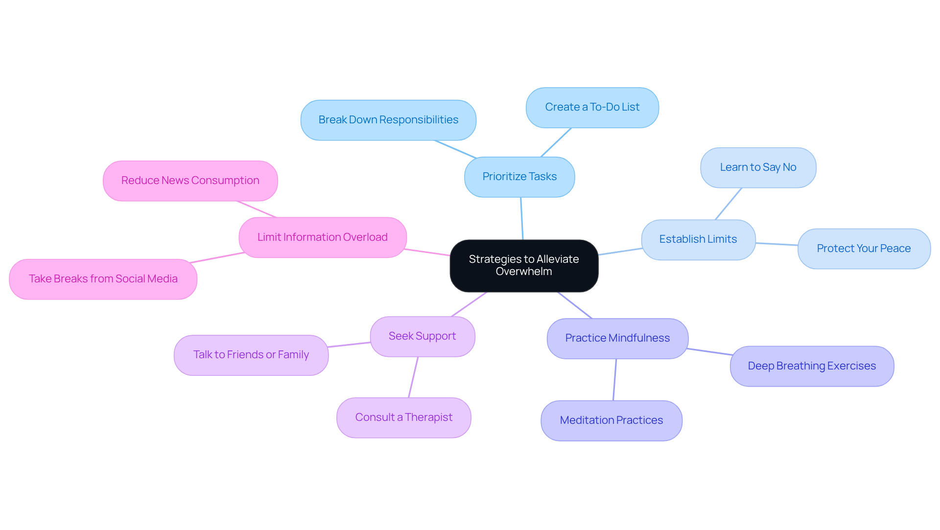 Start at the center with the main goal of reducing overwhelm, then branch out to see different strategies you can apply. Each color-coded branch shows a specific technique, helping you visualize various paths to better emotional health.