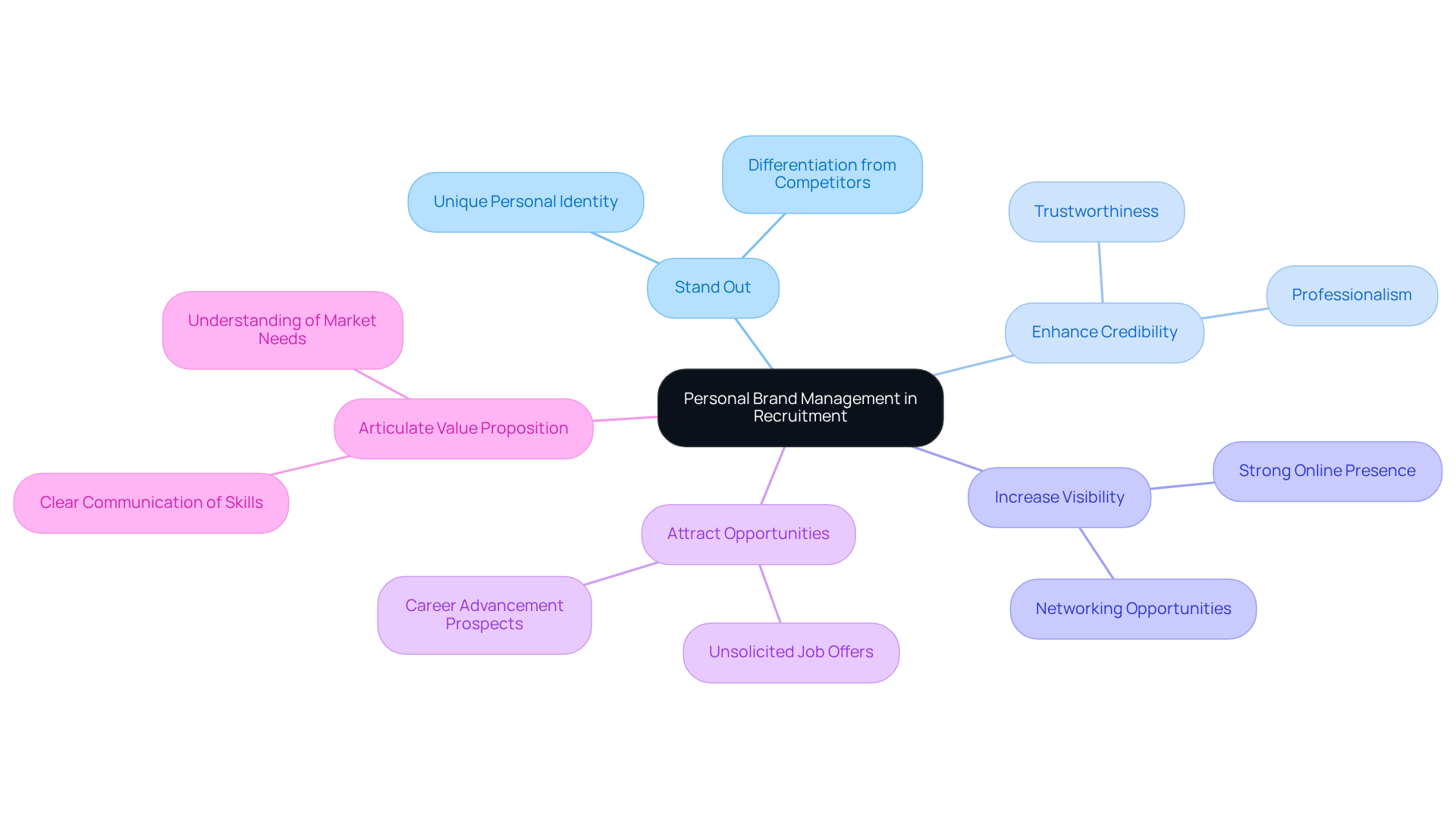 The center represents the main idea of personal brand management, while branches and sub-branches illustrate how it benefits candidates in various ways to enhance their recruitment chances. The center represents the main idea of personal brand management, while branches and sub-branches illustrate how it benefits candidates in various ways to enhance their recruitment chances.
