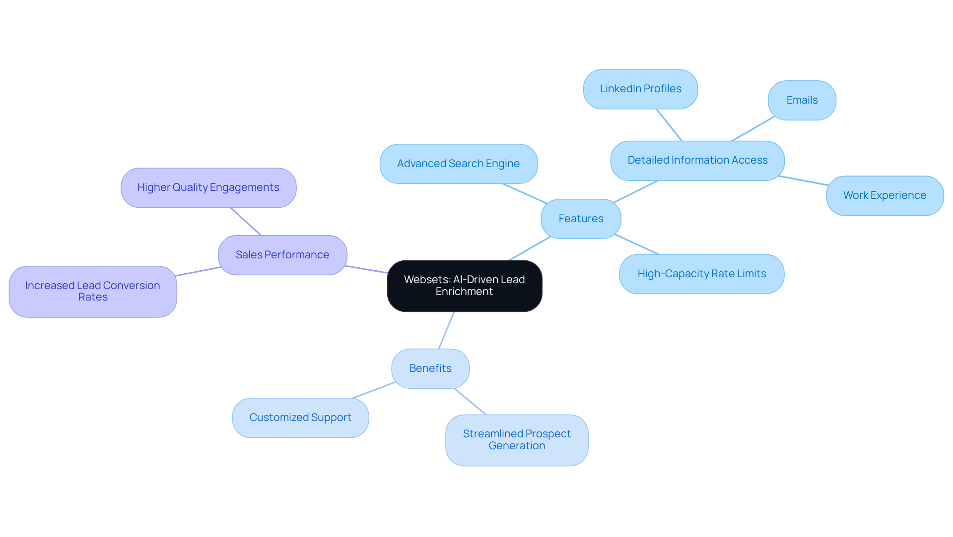 The central node represents Websets, while the branches show its features and benefits. Each branch helps you understand how Websets can improve your sales strategy. The central node represents Websets, while the branches show its features and benefits. Each branch helps you understand how Websets can improve your sales strategy.