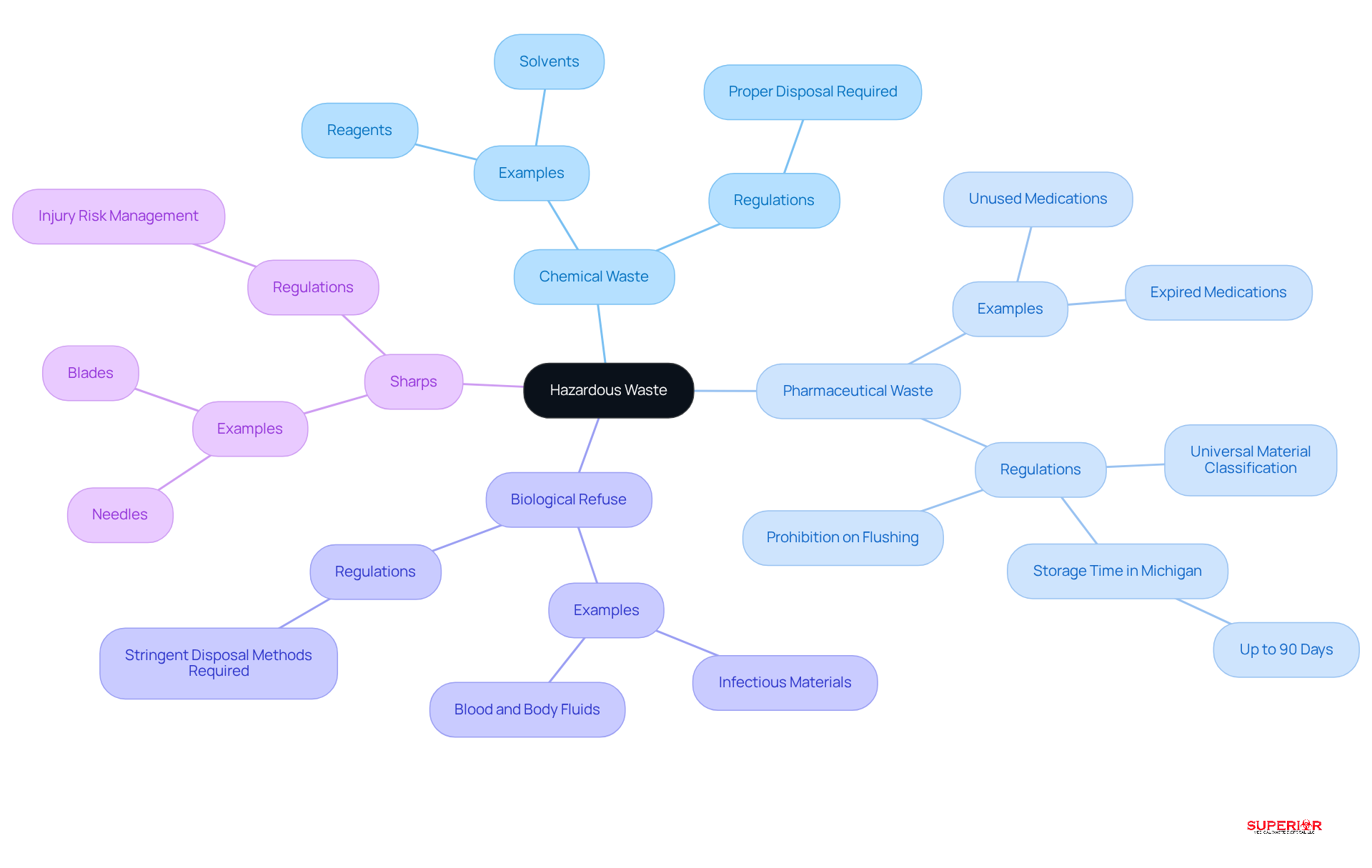 The central node represents hazardous waste, while the branches show different categories. Each sub-branch provides additional details about that category, helping you understand the complexities of hazardous waste management.