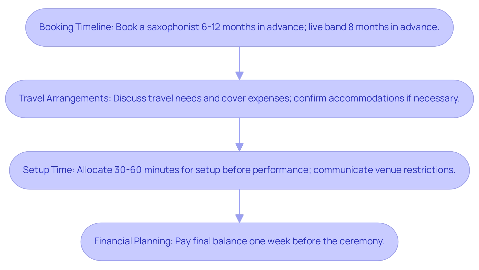 Each box represents a key logistical factor in the booking process, with arrows indicating the order in which these factors should be considered.