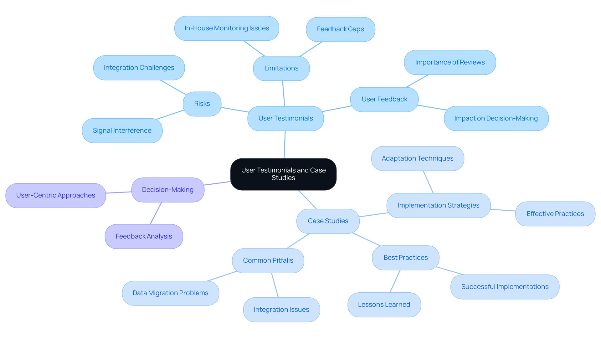 Start at the center with the main theme of user testimonials and case studies, then explore the branches to see how they inform decision-making and highlight important aspects like risks and best practices.