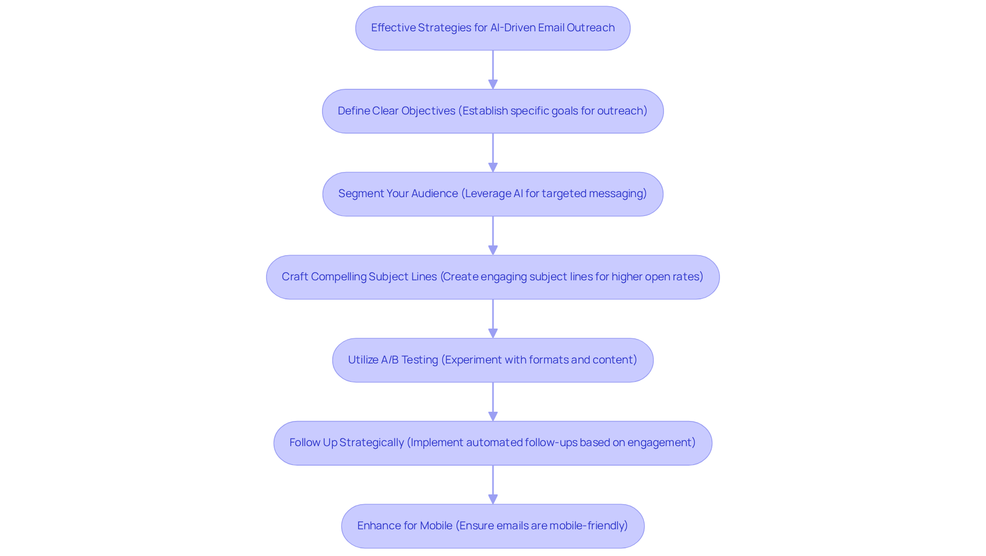 Each box represents a step in the email outreach process. Follow the arrows to see how to implement each strategy, starting from defining your goals to ensuring your emails are mobile-friendly.