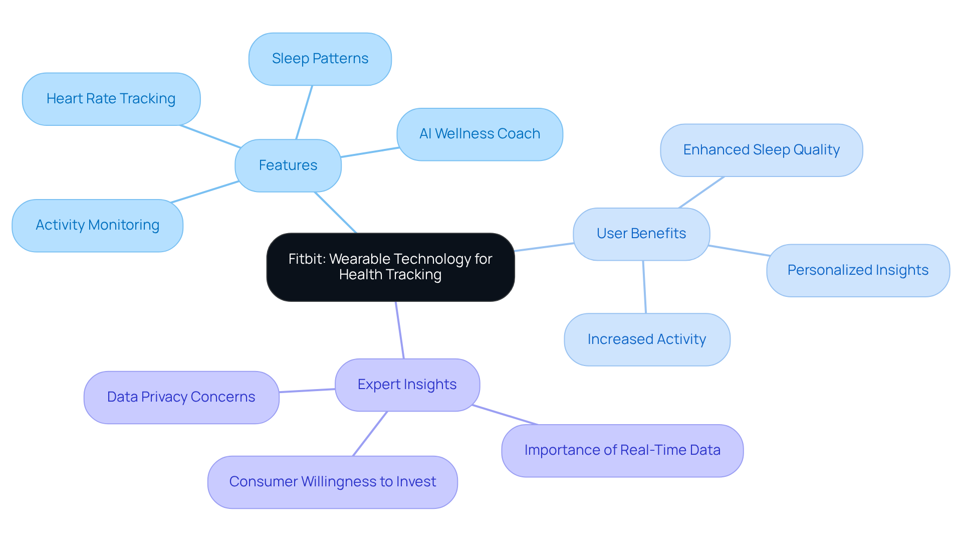The central node represents Fitbit's role in health tracking, while branches show its features and the benefits users experience. Each color-coded section helps you see how everything connects.