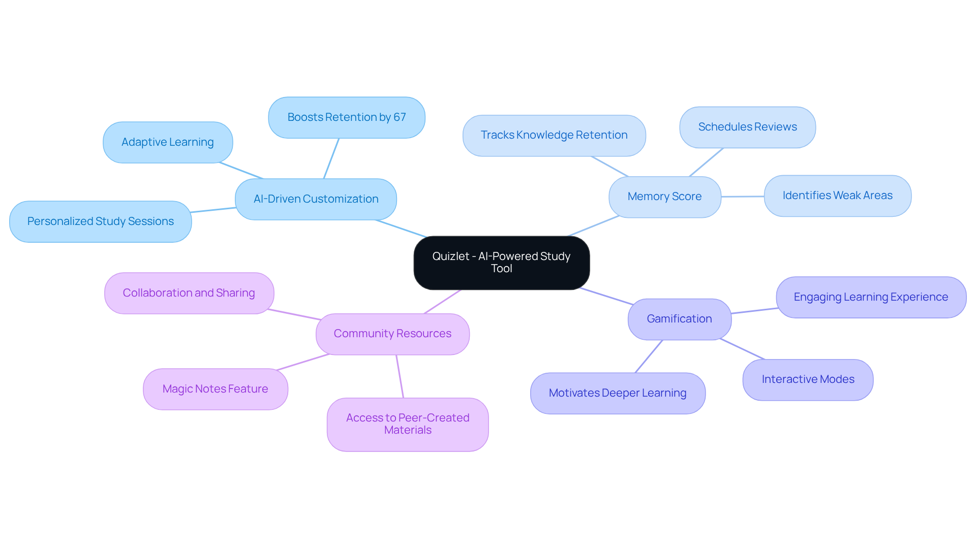 The central node represents Quizlet, and each branch shows a key feature. Follow the branches to discover how each feature contributes to a better studying experience.