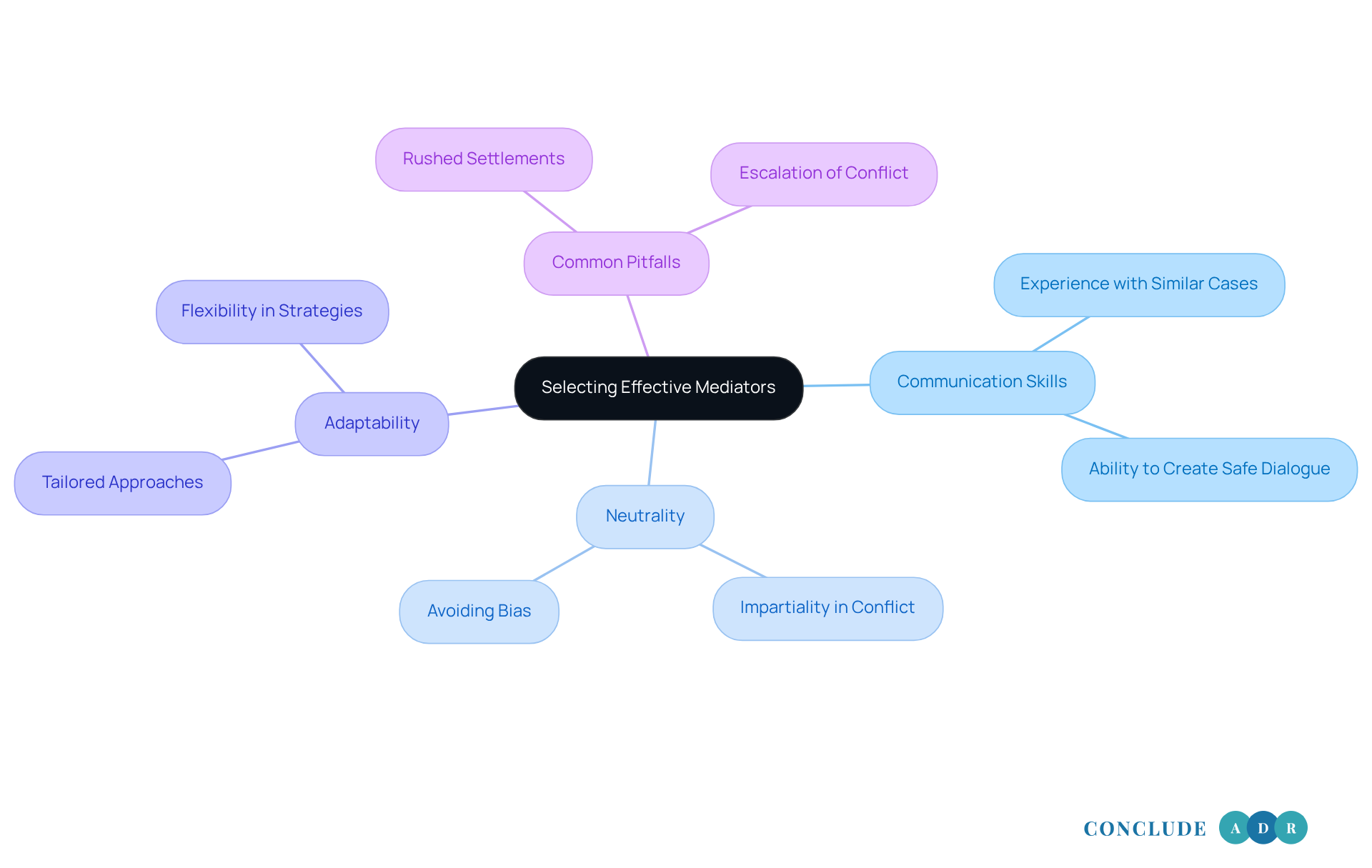 The center represents the main topic of selecting mediators, while the branches show important factors to consider. Each sub-branch provides more detail on those factors, helping you visualize the entire process of choosing the right mediator.