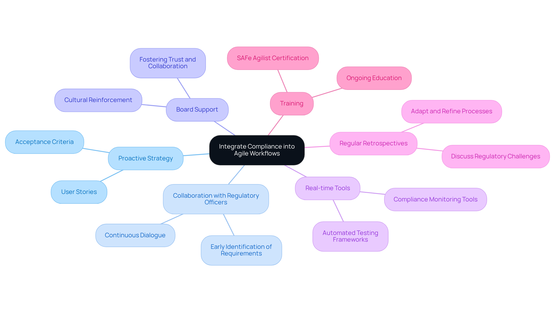 This mindmap starts with the main idea of integrating compliance into Agile workflows at the center. Each branch represents a key component of this integration, showing how they connect and contribute to the overall strategy. Follow the branches to explore specific actions and benefits related to each area. This mindmap starts with the main idea of integrating compliance into Agile workflows at the center. Each branch represents a key component of this integration, showing how they connect and contribute to the overall strategy. Follow the branches to explore specific actions and benefits related to each area.