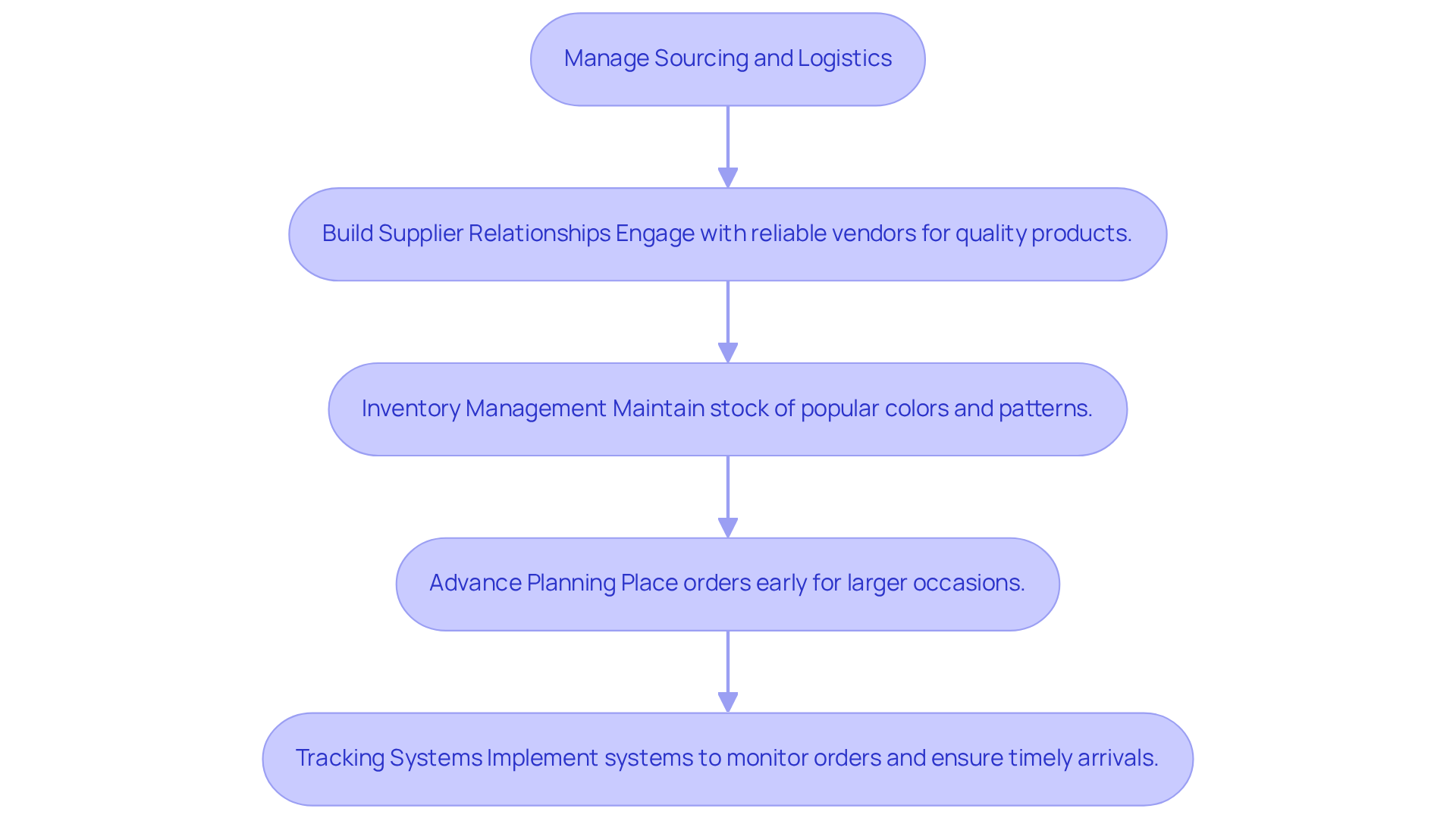 Follow the arrows to see the steps for managing sourcing and logistics. Each box represents a key action to take, helping you ensure that your event runs smoothly.