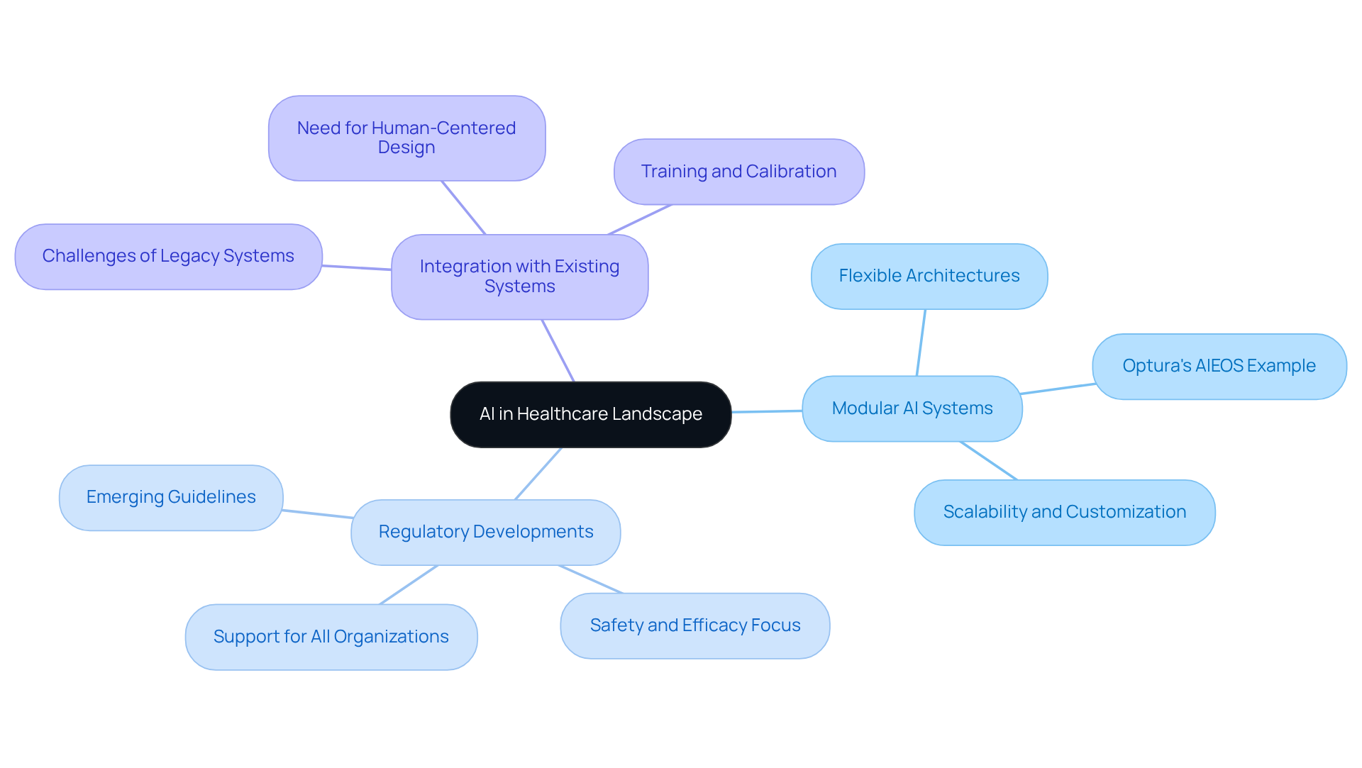The central node represents the overall theme of AI in healthcare, while the branches illustrate key trends. Each trend can be explored further to understand its implications and significance in the field.