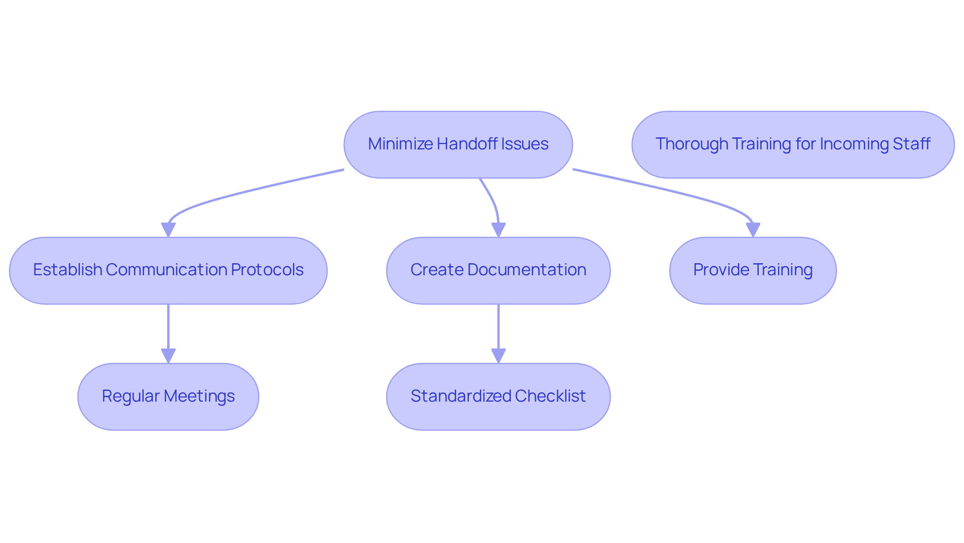 This flowchart outlines the key strategies for minimizing handoff issues. Each box represents a major action, and the arrows show how they connect. Follow the flow to see how each step contributes to smoother transitions in real estate management.