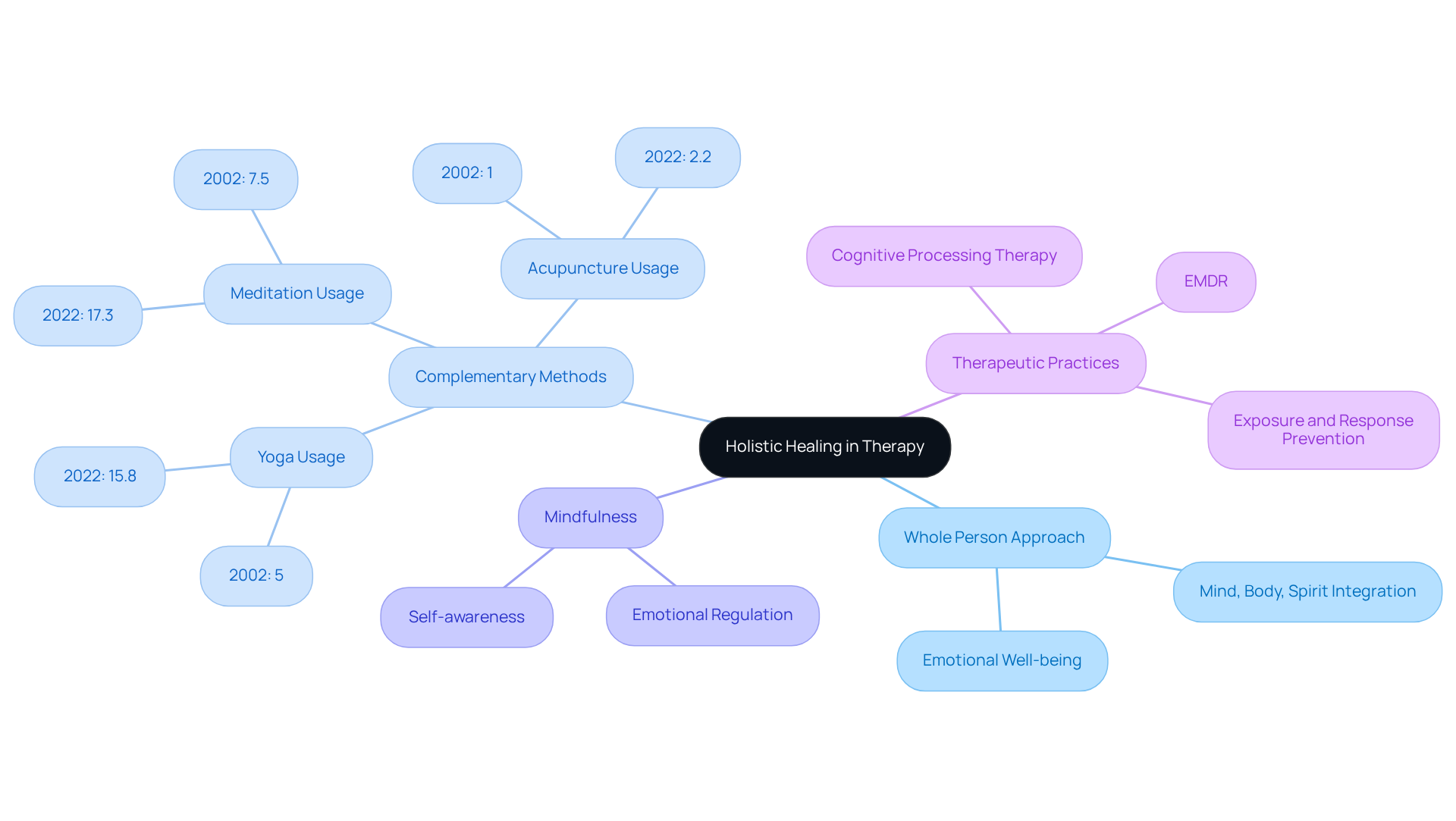 This mindmap illustrates the holistic approach to therapy. Start at the center with the main idea, then explore the branches that represent different aspects of holistic healing, including methods and benefits. Each branch connects to specific details, helping you see how everything relates.