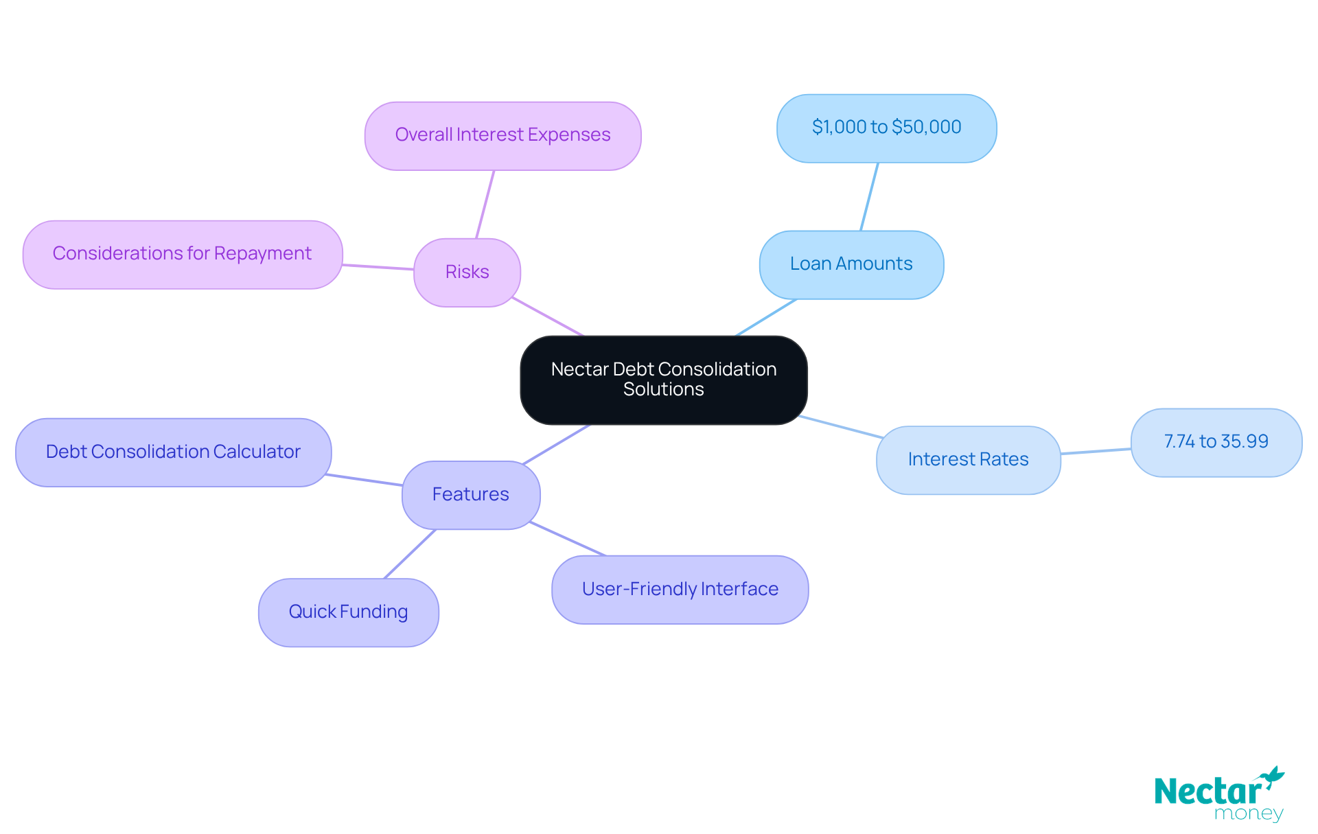 The central node represents Nectar's debt consolidation services. Each branch highlights a key aspect, making it easy to see how these elements relate to the overall service. Explore each branch to understand loan amounts, interest rates, unique features, and potential risks.