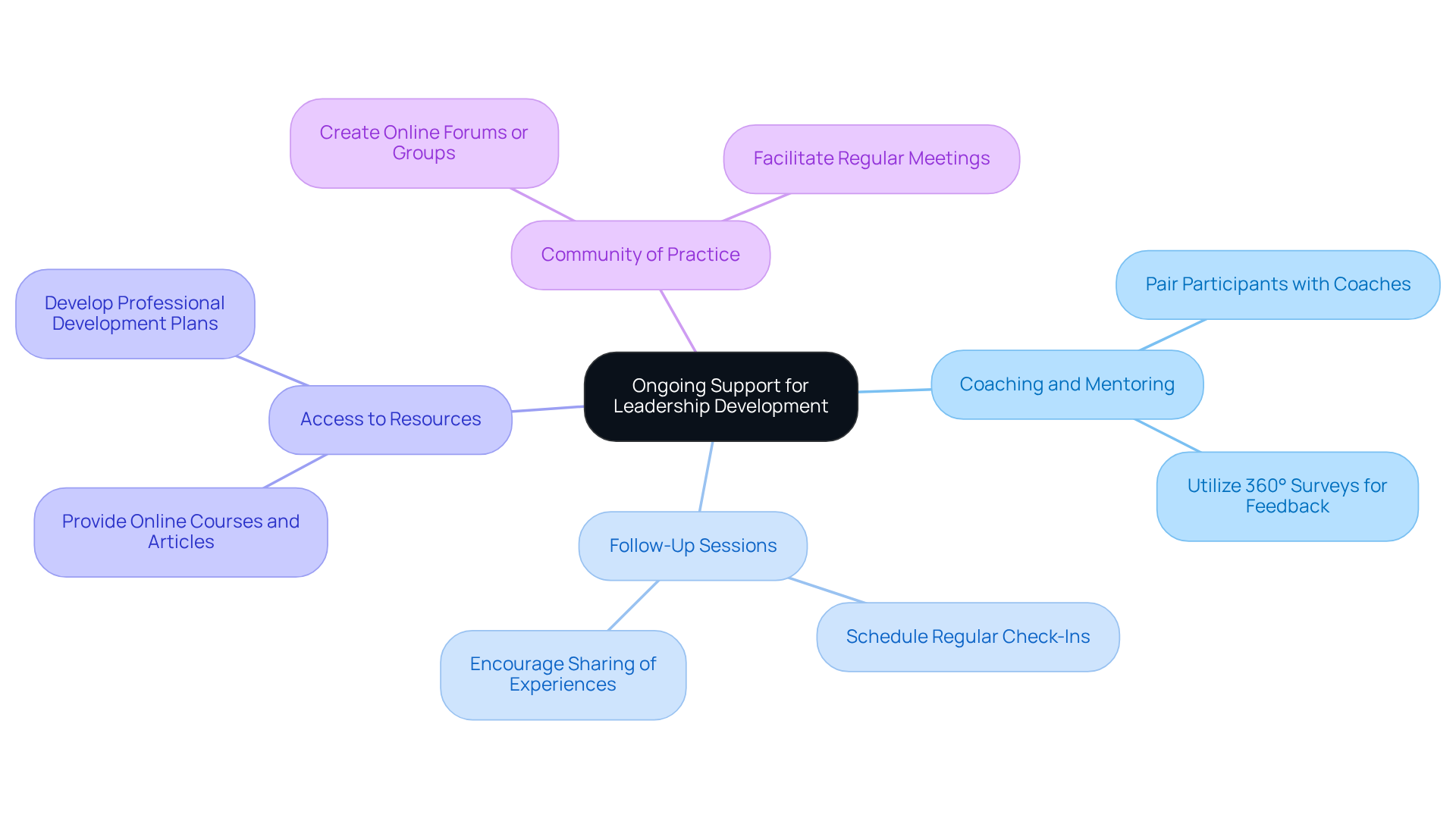 The central node represents the main theme, while each branch shows a strategy for support. Follow the branches to explore specific actions that can help reinforce leadership skills over time.