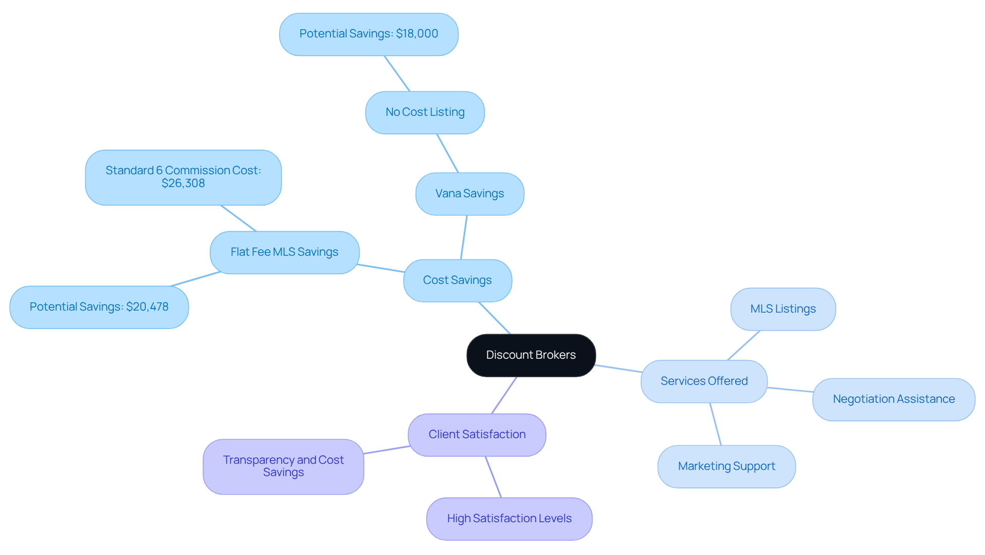 The center represents discount brokers, with branches showing how they save you money, what services they provide, and how clients feel about them. Follow the branches to explore each aspect!