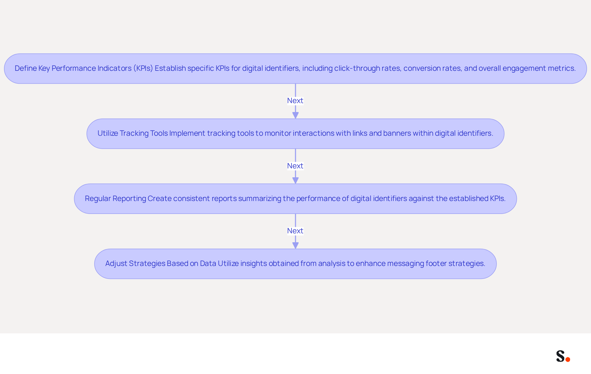 This flowchart shows the steps organizations should follow to measure and analyze the effectiveness of their email signatures in marketing. Start at the top and follow the arrows down to see how each step leads to the next, ultimately helping to enhance marketing strategies.