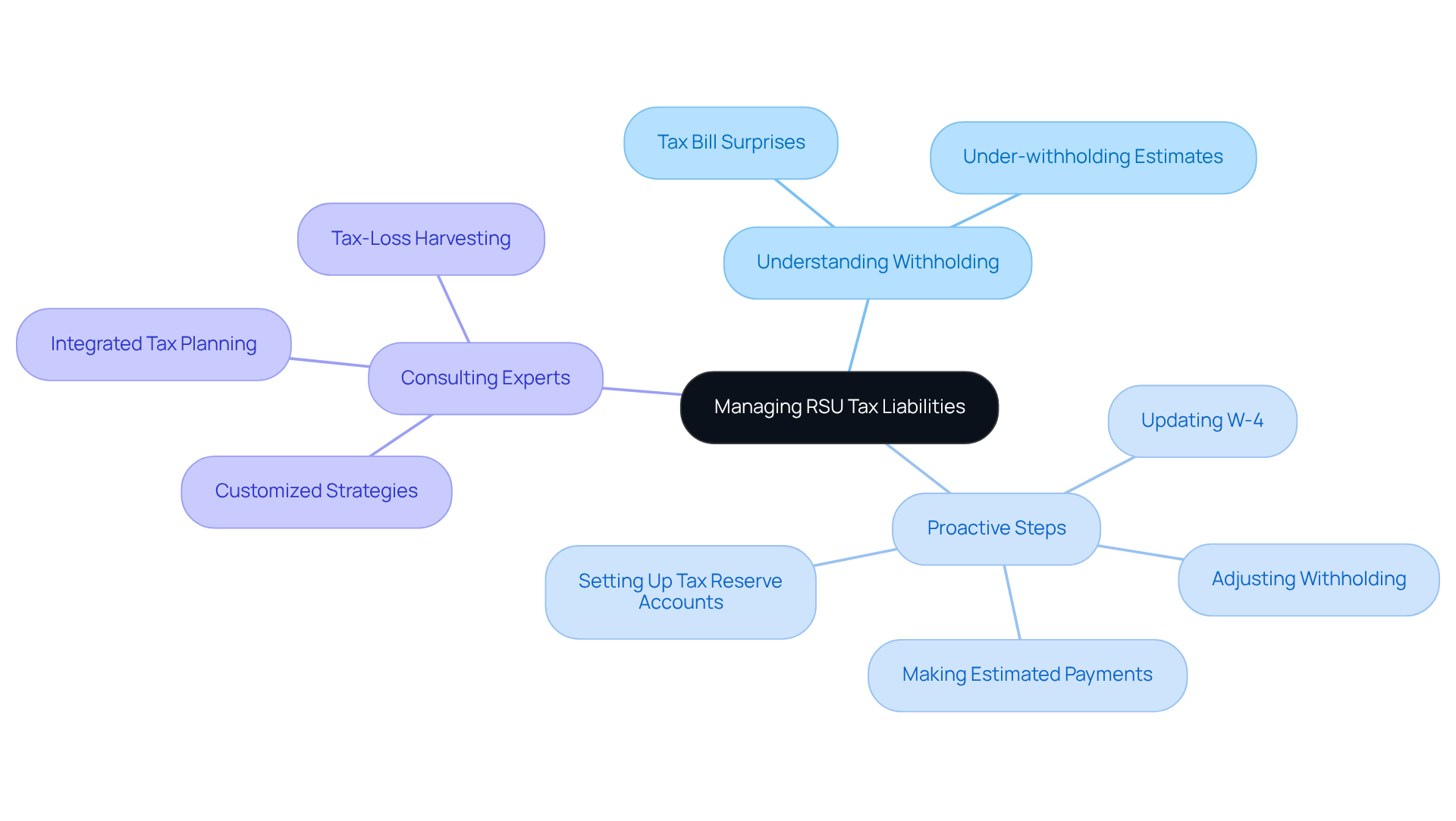 This mindmap starts with the main topic of managing RSU tax liabilities at the center. From there, you can explore different branches that show how to understand your tax obligations and what proactive steps you can take. Each branch leads to specific actions or considerations, making it easy to see how everything connects. This mindmap starts with the main topic of managing RSU tax liabilities at the center. From there, you can explore different branches that show how to understand your tax obligations and what proactive steps you can take. Each branch leads to specific actions or considerations, making it easy to see how everything connects.
