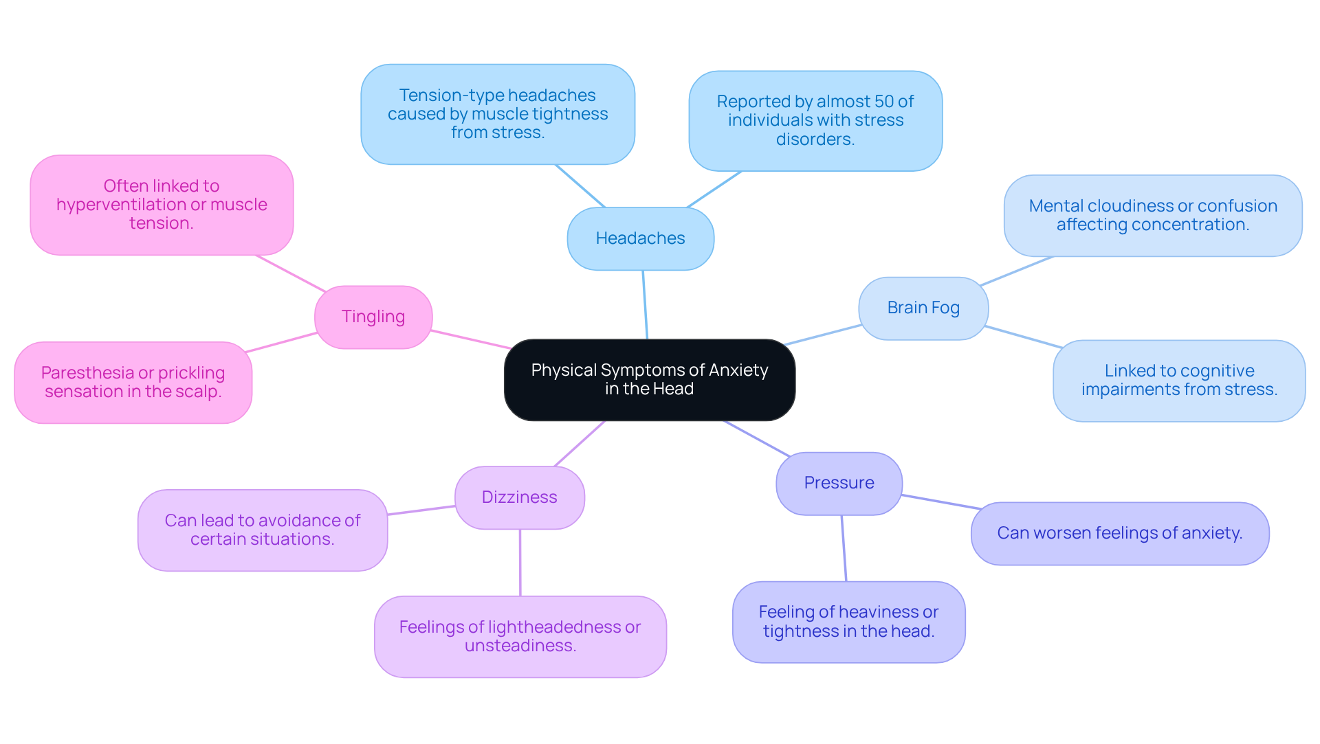 The central node represents the main topic of anxiety symptoms, while each branch indicates a specific symptom. The descriptions help explain what each symptom feels like and how it relates to anxiety.