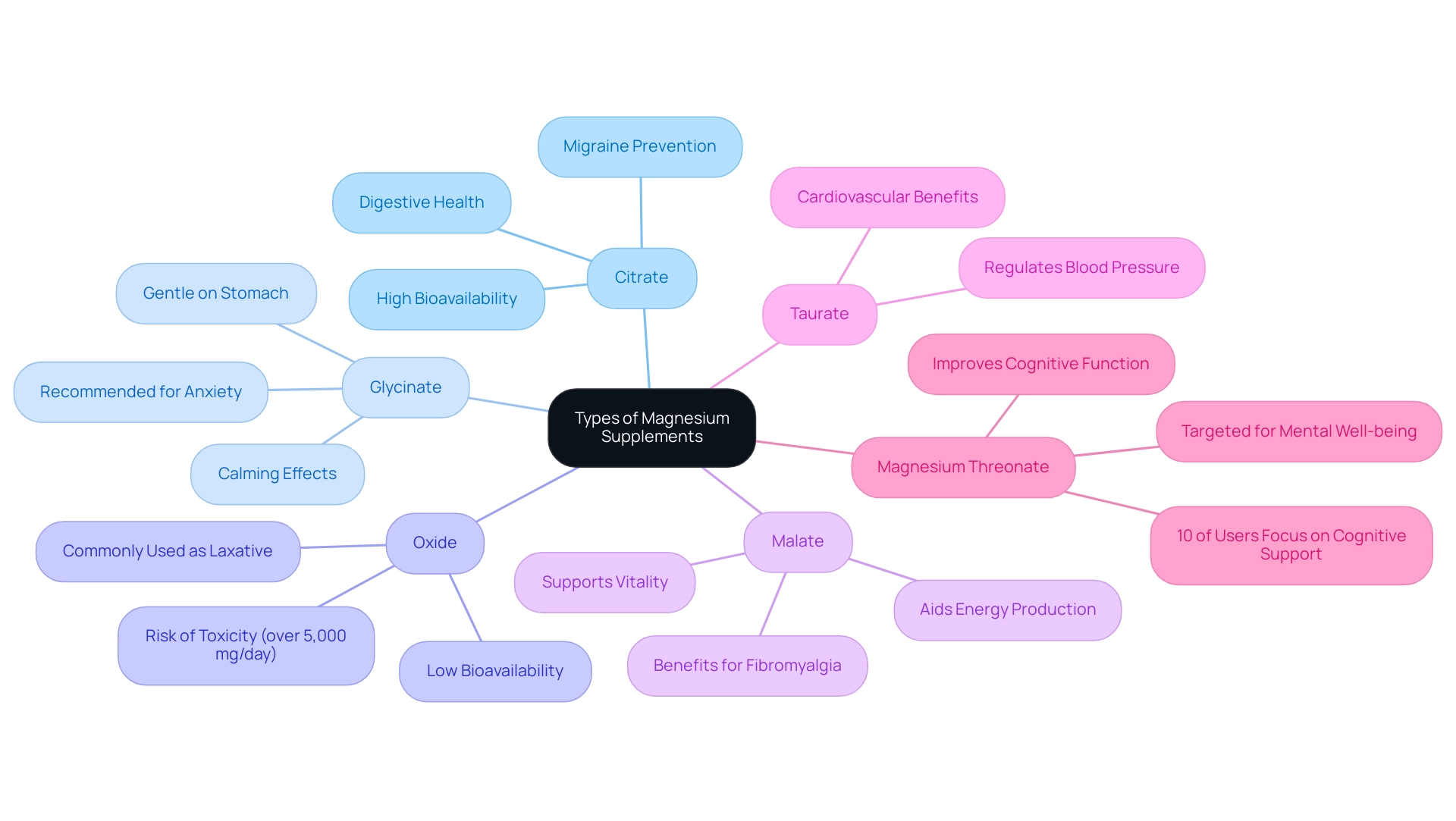 Each branch represents a type of magnesium, with sub-branches detailing its specific traits and benefits.