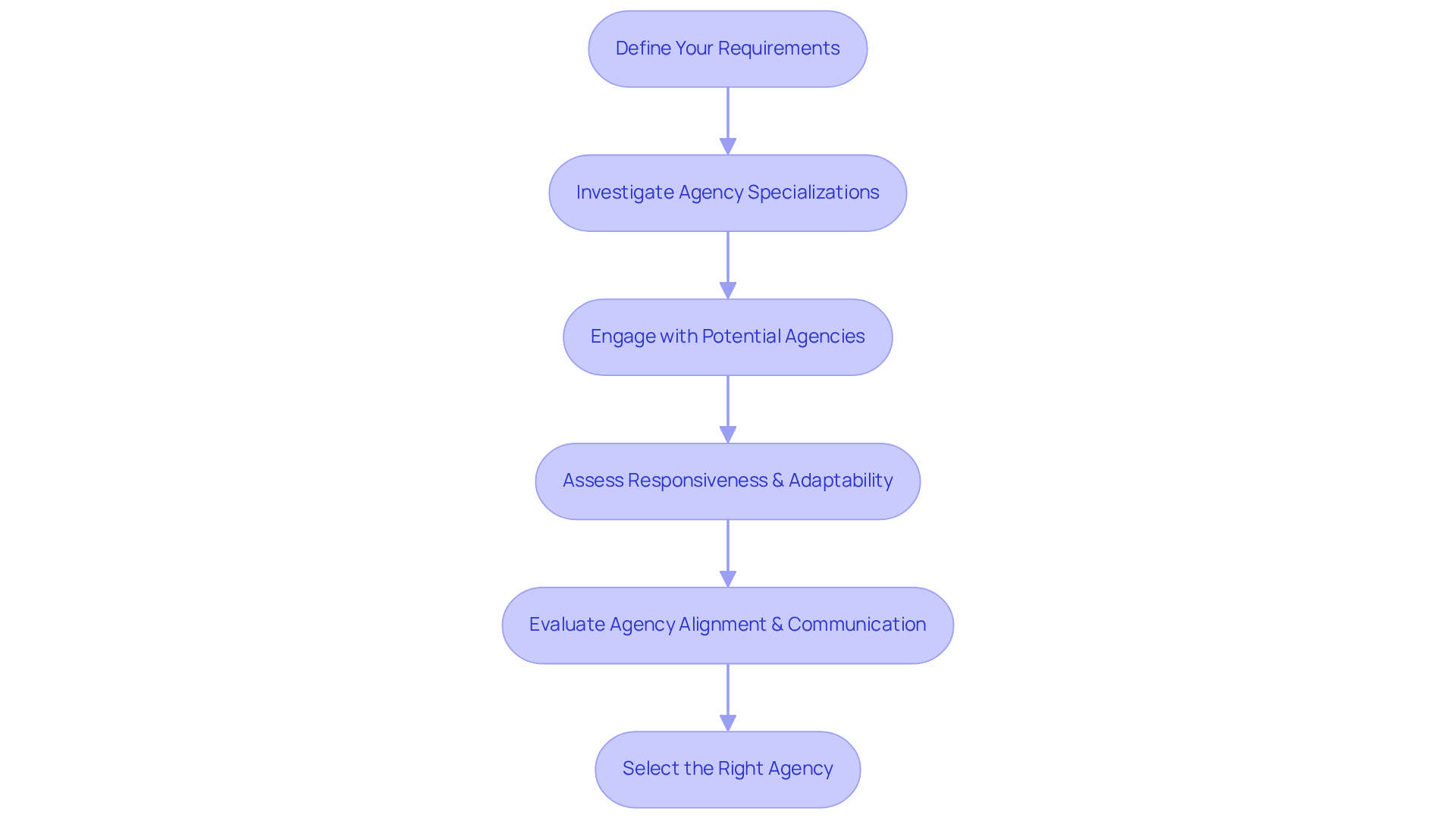 This flowchart outlines the steps to take when selecting a staffing agency. Start at the top and follow the arrows down through each stage until you reach your final choice.