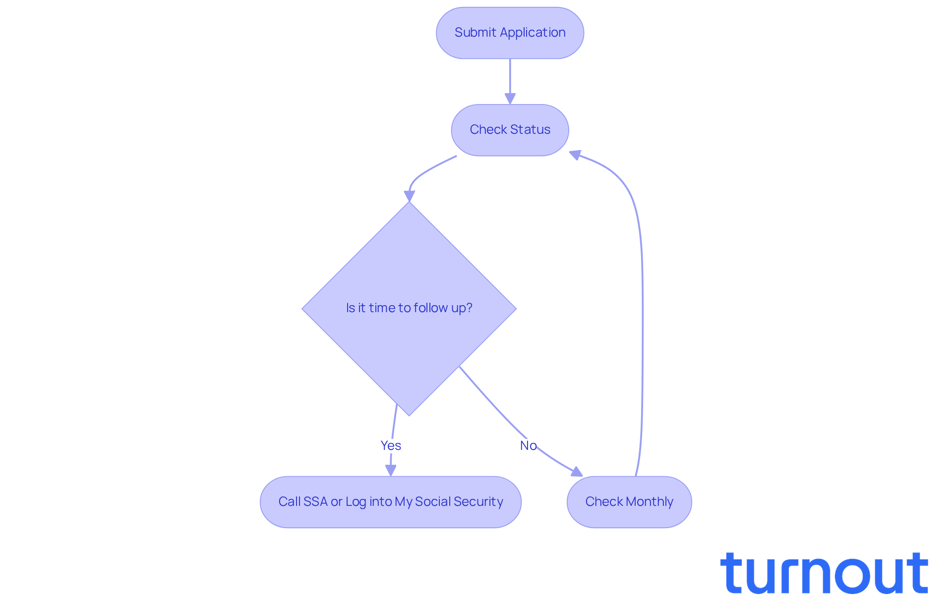This flowchart guides you through the steps of following up on your application. Start by submitting your application, then regularly check your status. If it's time to follow up, reach out to the SSA. If not, continue monitoring your application monthly. This flowchart guides you through the steps of following up on your application. Start by submitting your application, then regularly check your status. If it's time to follow up, reach out to the SSA. If not, continue monitoring your application monthly.