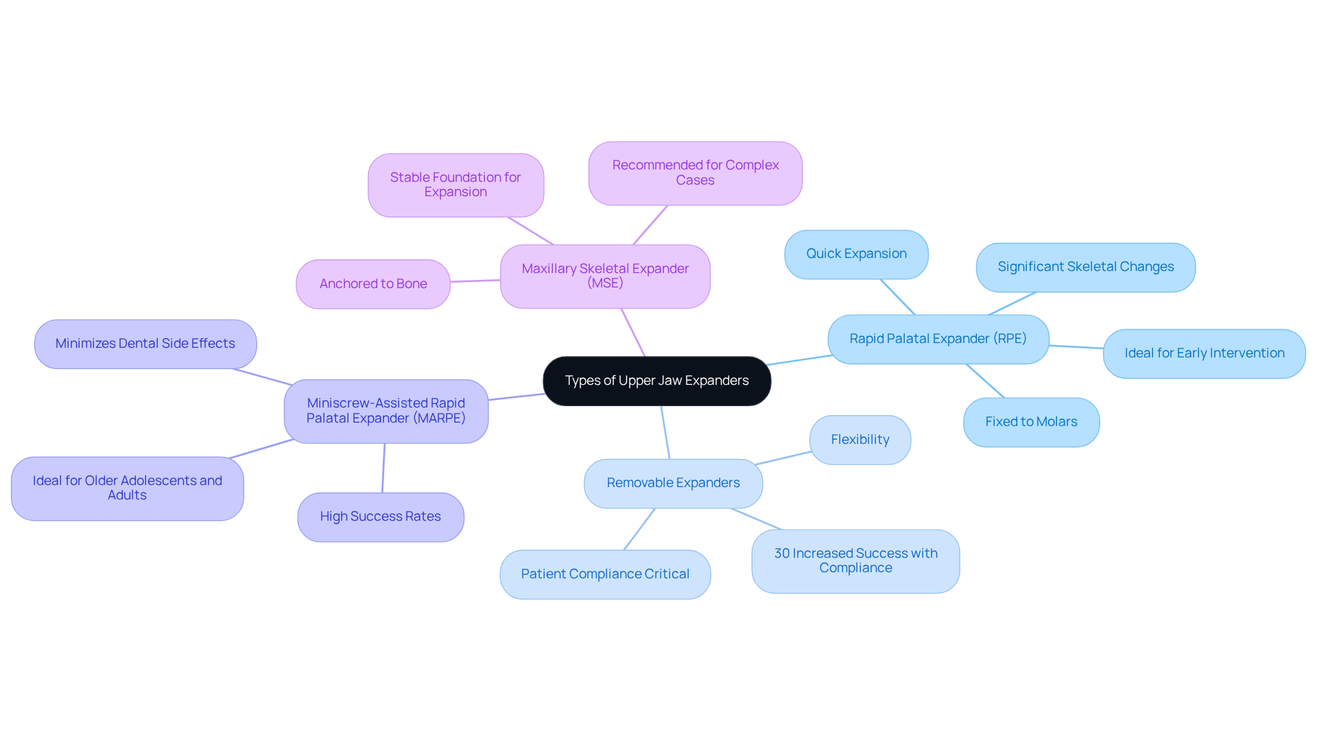 The central node represents the main topic of upper jaw expanders. Each branch shows a different type of expander, with details about its benefits and ideal use cases. Follow the branches to understand how each type contributes to orthodontic treatment. The central node represents the main topic of upper jaw expanders. Each branch shows a different type of expander, with details about its benefits and ideal use cases. Follow the branches to understand how each type contributes to orthodontic treatment.