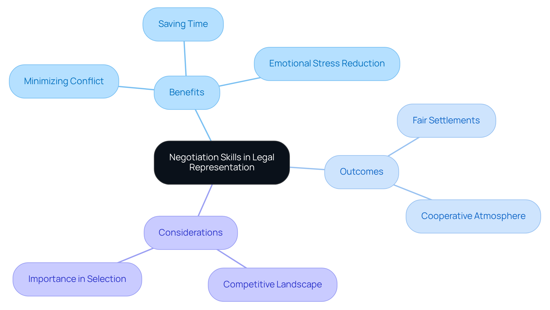 The central node represents the main focus on negotiation skills, while the branches illustrate the various benefits and considerations that come with selecting a lawyer skilled in negotiation.