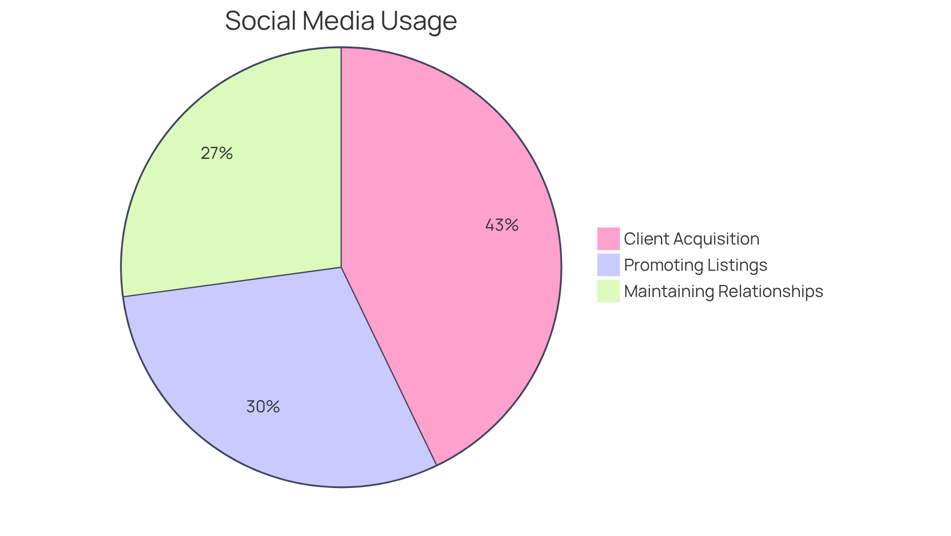 Each slice of the pie shows how many realtors use social media for different marketing purposes. The larger the slice, the more important that purpose is in their strategy. Each slice of the pie shows how many realtors use social media for different marketing purposes. The larger the slice, the more important that purpose is in their strategy.