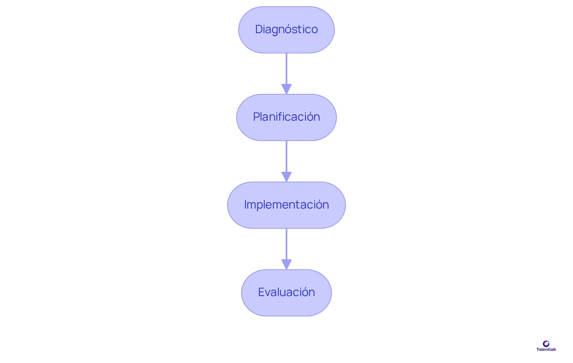 Este diagrama muestra los pasos que deben seguirse en los servicios de consultoría. Comienza con el diagnóstico, que es el análisis de la situación actual, luego pasa a la planificación de estrategias, seguido de la implementación de esas estrategias, y finalmente, la evaluación de los resultados. Cada paso es crucial para alcanzar los objetivos estratégicos. Este diagrama muestra los pasos que deben seguirse en los servicios de consultoría. Comienza con el diagnóstico, que es el análisis de la situación actual, luego pasa a la planificación de estrategias, seguido de la implementación de esas estrategias, y finalmente, la evaluación de los resultados. Cada paso es crucial para alcanzar los objetivos estratégicos.