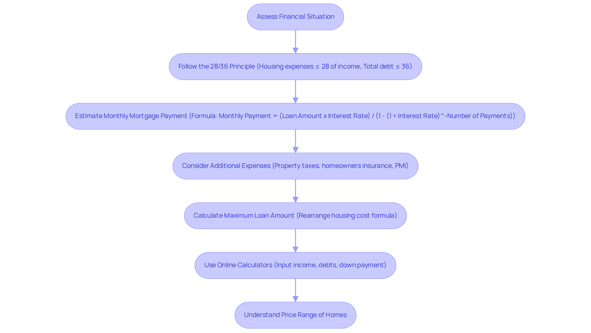 Follow the arrows from one step to the next to see how to calculate what you can afford for a mortgage. Each box represents a key part of the process, guiding you through the necessary calculations and considerations.