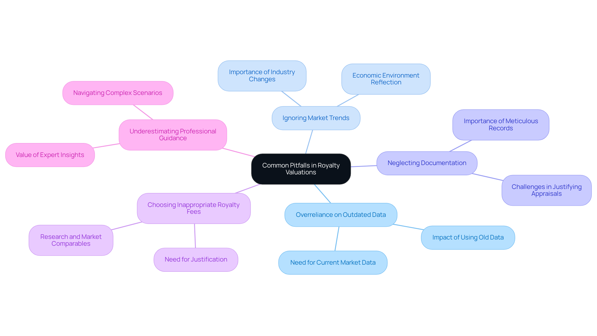 This mindmap highlights key pitfalls to avoid when valuing royalties. Each branch represents a specific issue that can compromise your assessment. Follow the branches to understand how each pitfall connects to the central theme of improving valuation accuracy. This mindmap highlights key pitfalls to avoid when valuing royalties. Each branch represents a specific issue that can compromise your assessment. Follow the branches to understand how each pitfall connects to the central theme of improving valuation accuracy.