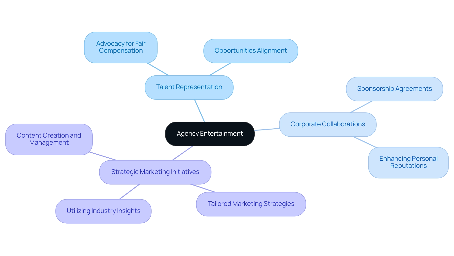 Start at the center with 'Agency Entertainment', then follow the branches to explore how each function supports talent visibility and marketability.