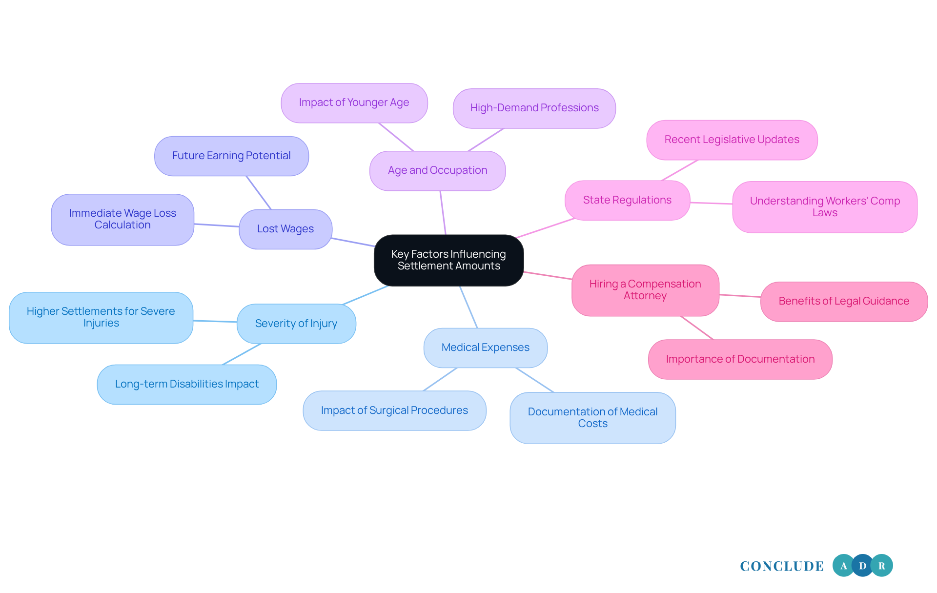 The center shows the main topic, and each branch represents a key factor that can affect settlement amounts. Follow the branches to explore details about each factor and how they contribute to the overall compensation.