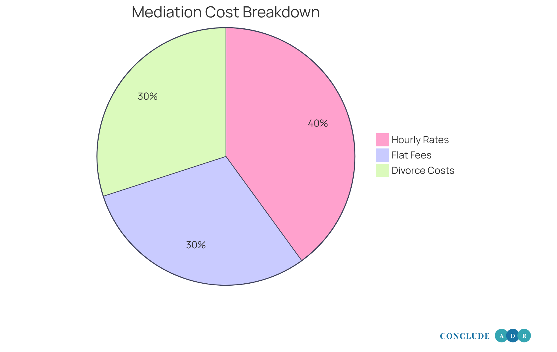Each slice of the pie shows a different type of mediation cost. The larger the slice, the more significant that cost category is in the overall picture of mediation expenses.