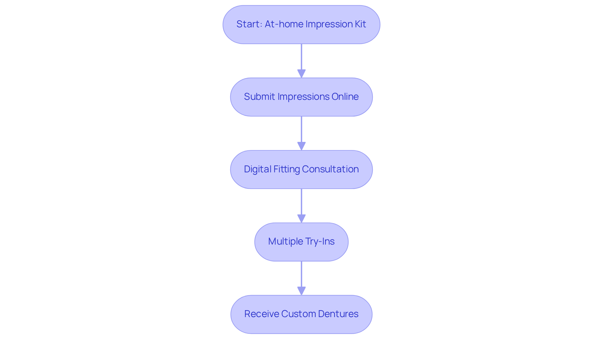 Each box represents a step in the DentKits process. Follow the arrows to see how you move from one step to the next, making it easy to understand how to get your custom dentures.