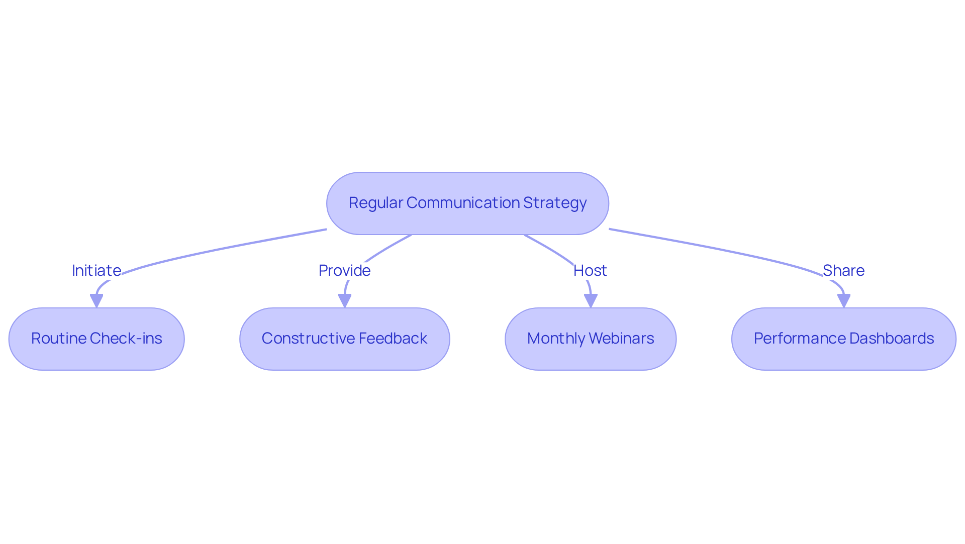 This flowchart illustrates the steps in maintaining effective communication with affiliate partners. Each box represents a key component of the strategy, showing how they connect to foster collaboration and support. This flowchart illustrates the steps in maintaining effective communication with affiliate partners. Each box represents a key component of the strategy, showing how they connect to foster collaboration and support.