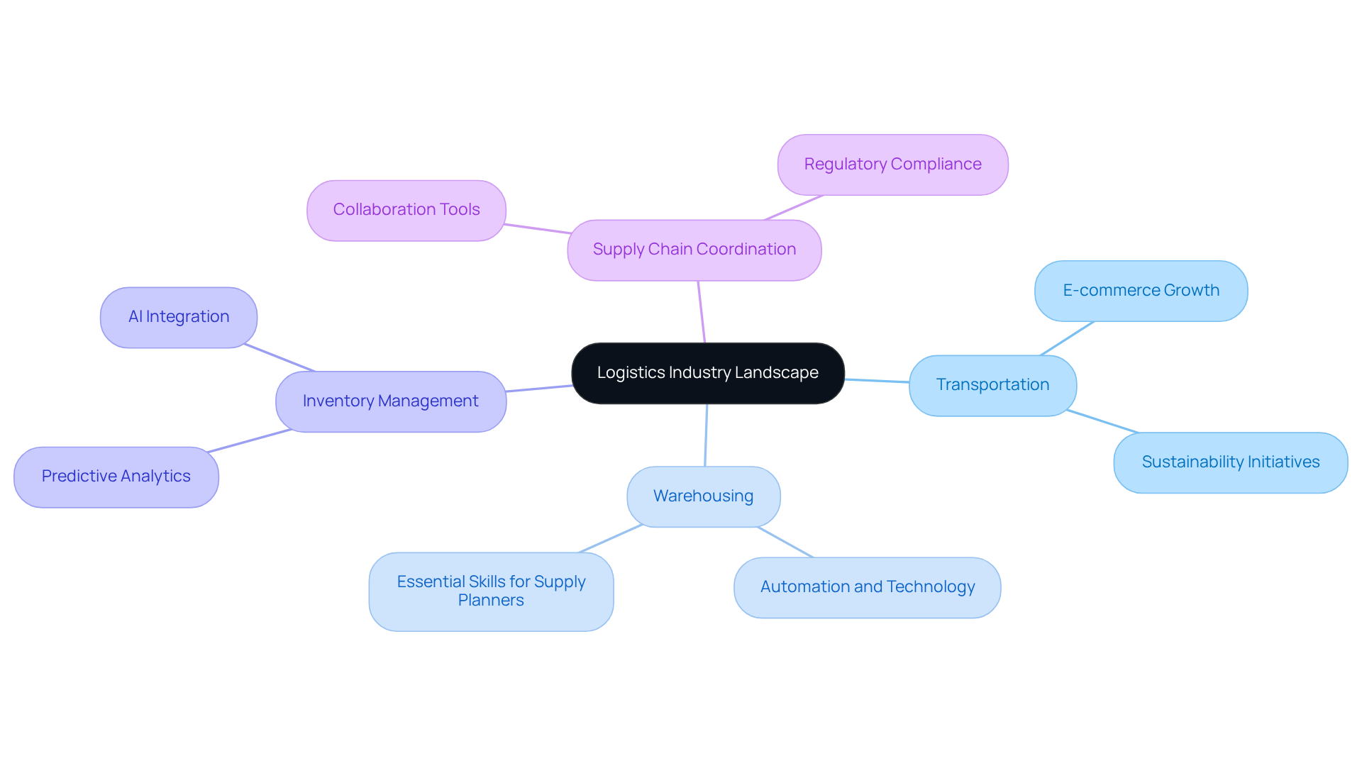 The center represents the overall logistics industry, while branches extend to show key areas and trends. Each color-coded branch highlights a different aspect, making it easy to navigate through the complexities of the industry. The center represents the overall logistics industry, while branches extend to show key areas and trends. Each color-coded branch highlights a different aspect, making it easy to navigate through the complexities of the industry.