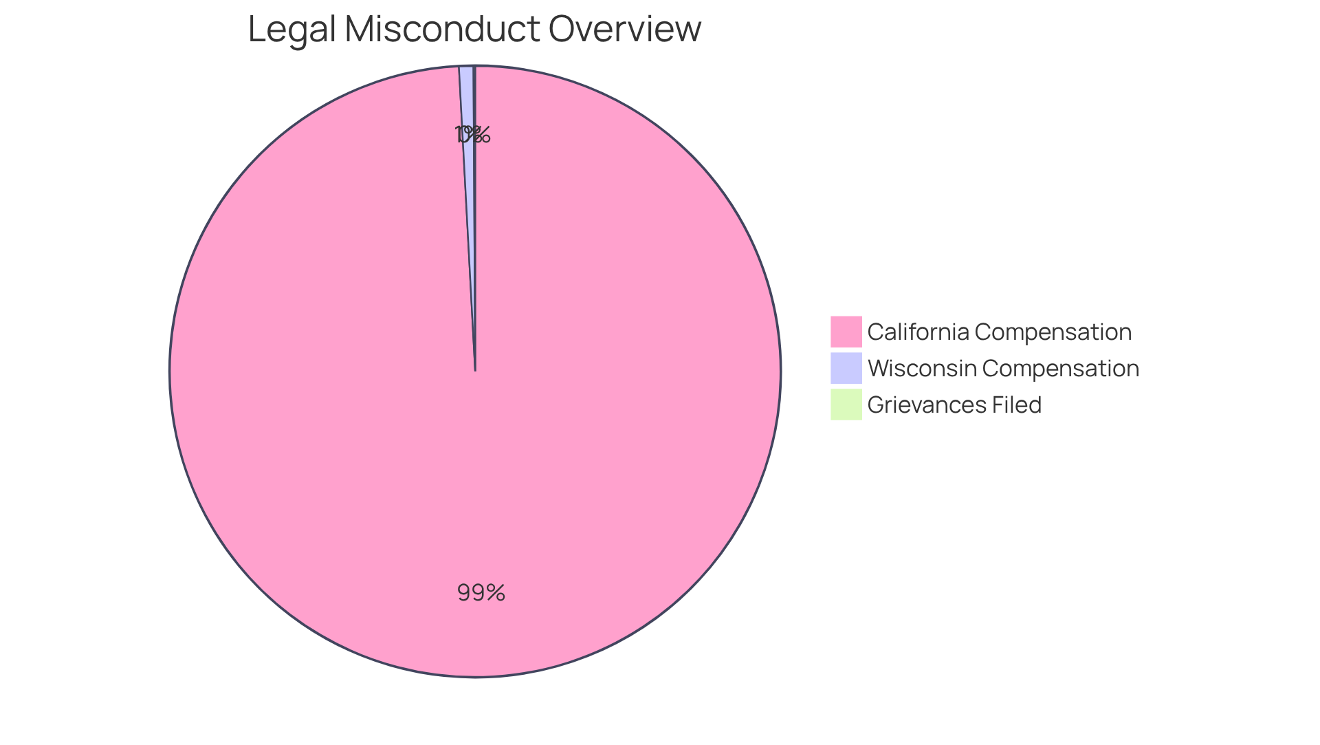 Each slice of the pie represents a different aspect of legal protections: the number of grievances filed shows how many complaints were made, the California fund slice shows the total amount reimbursed to victims, and the Wisconsin fund slice indicates the amount reimbursed to its victims. The larger the slice, the more significant the issue it represents.