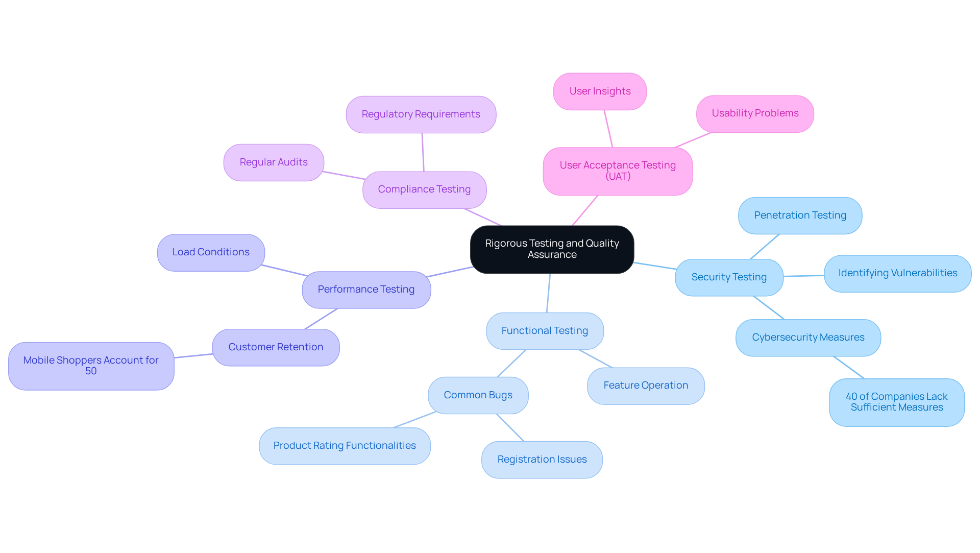 The center represents the overall testing strategy, while each branch shows a specific area of focus. Follow the branches to explore the details and importance of each testing type. The center represents the overall testing strategy, while each branch shows a specific area of focus. Follow the branches to explore the details and importance of each testing type.