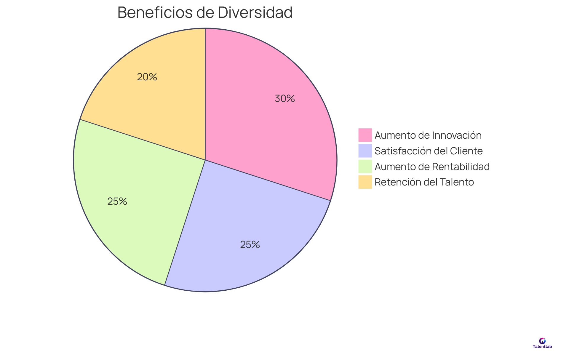 Cada segmento del gráfico representa un beneficio específico de la diversidad e inclusión en las organizaciones. Cuanto más grande sea el segmento, mayor es la contribución de ese beneficio al éxito general de la empresa.
