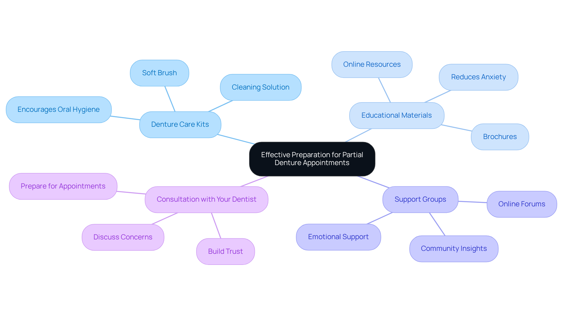The center represents the main goal of effective preparation, while the branches show different resources that can help you feel ready and confident for your appointments.