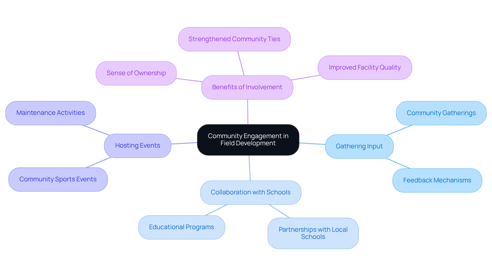 The central node represents the main theme of community engagement, while the branches show different ways to involve the community and the benefits that arise from it. Follow the branches to explore how each aspect contributes to the success of the football field.