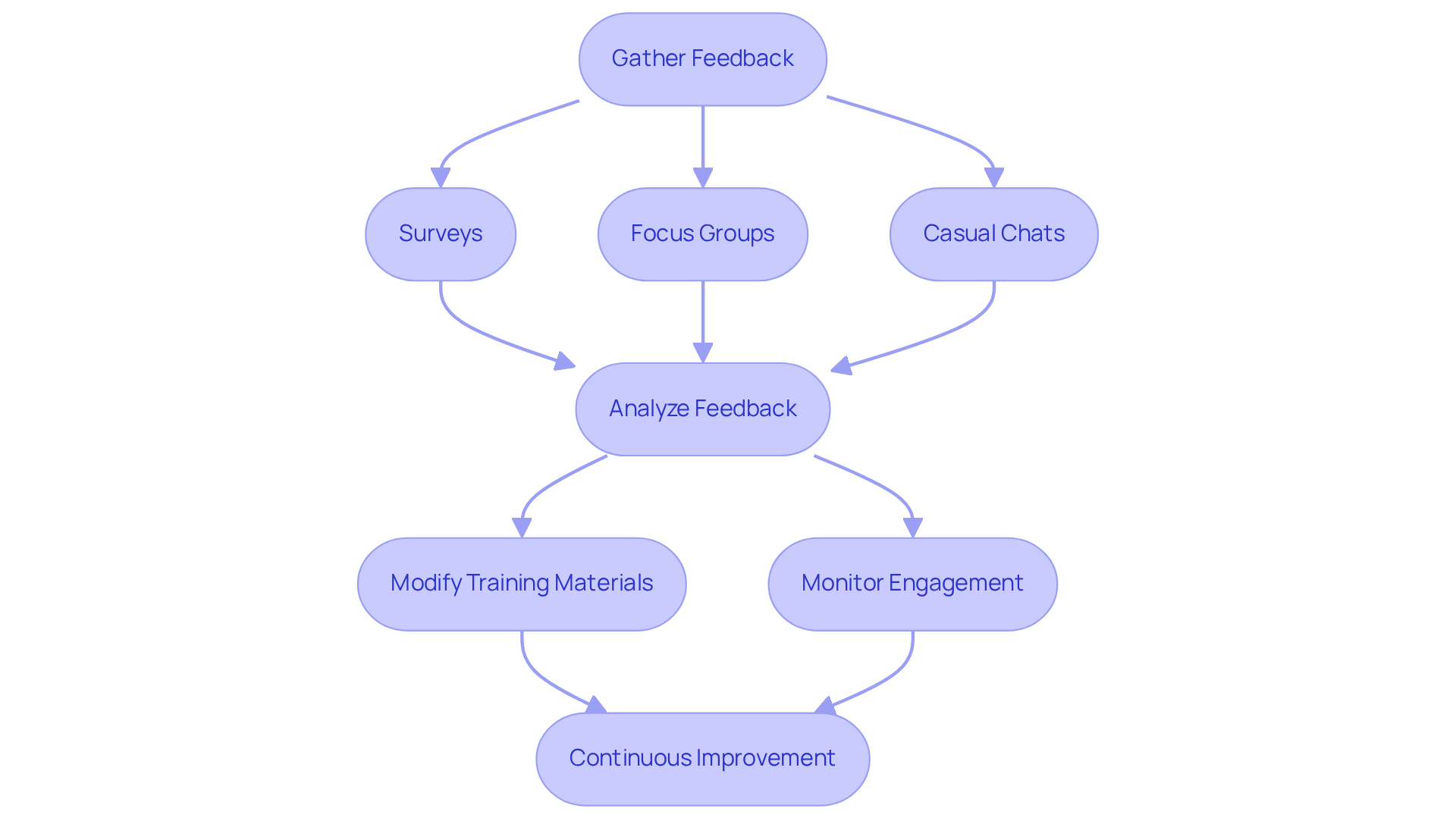This flowchart shows how we gather feedback from participants and use it to improve our training programs. Each step leads to the next, illustrating how listening to voices can enhance the training experience. This flowchart shows how we gather feedback from participants and use it to improve our training programs. Each step leads to the next, illustrating how listening to voices can enhance the training experience.