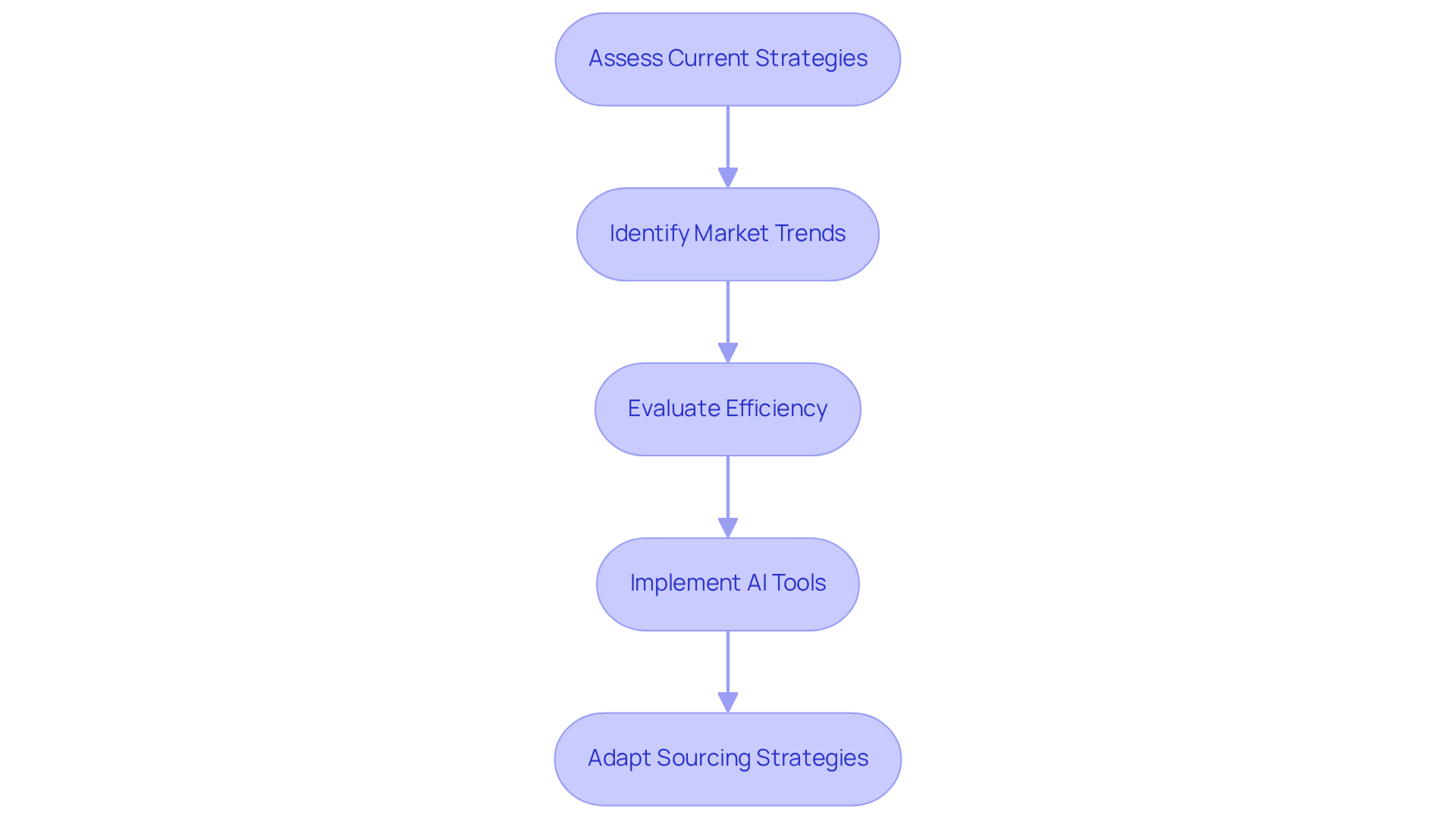 Follow the steps in the flowchart to see how VC groups can continuously improve their sourcing strategies for better investment outcomes. Follow the steps in the flowchart to see how VC groups can continuously improve their sourcing strategies for better investment outcomes.