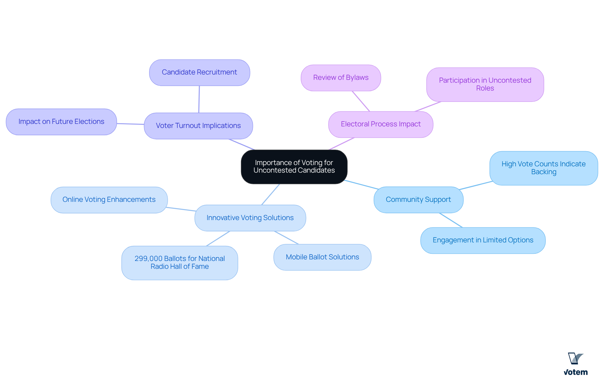 The central idea is about the significance of voting for candidates with no opposition. Each branch represents a key reason why this participation matters, and the sub-branches provide examples or further insights to illustrate those points.