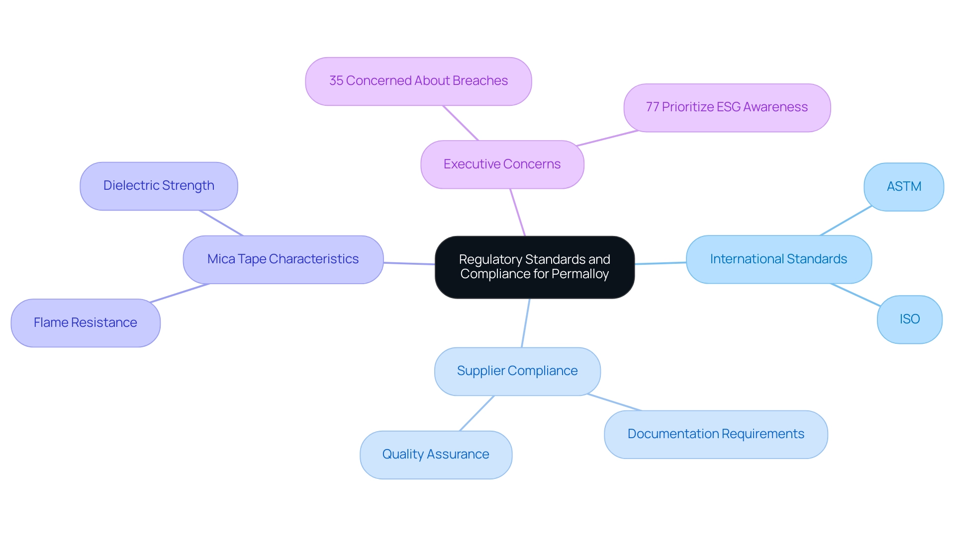 Each branch represents a key area related to regulatory standards and compliance, with colors indicating different categories such as standards, supplier roles, product traits, and executive insights.