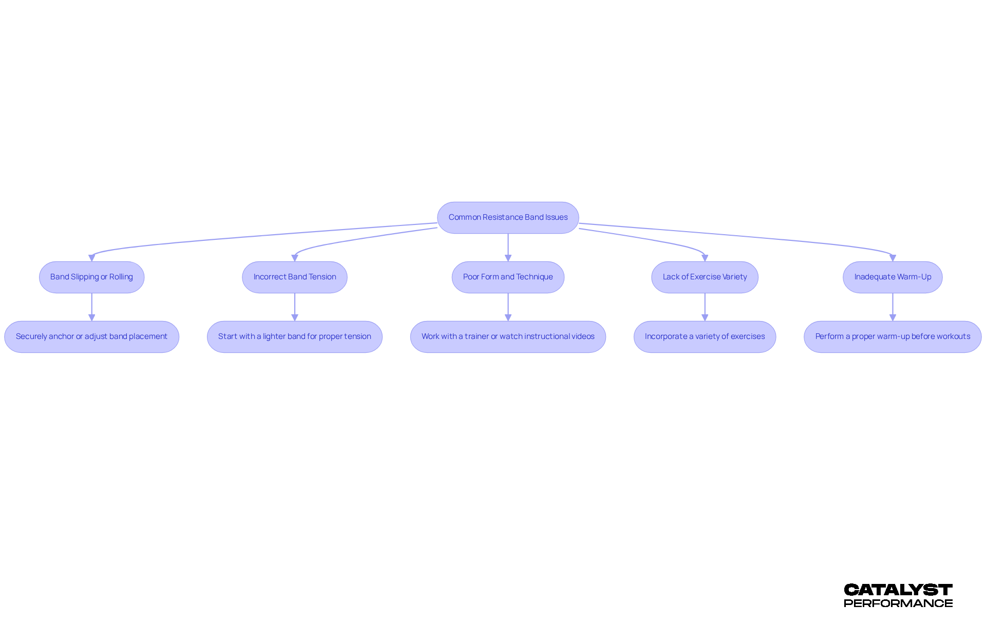 Each box represents a common issue you might face with resistance bands. Follow the arrows to see the suggested solutions for each problem, helping you navigate your fitness journey more effectively.
