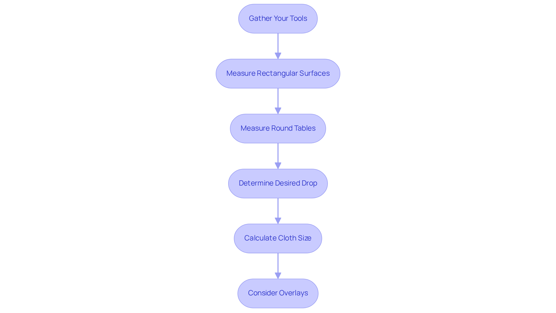 Each box represents a step in the process of measuring your tables and calculating the right tablecloth size. Follow the arrows to see how to move from one step to the next. Each box represents a step in the process of measuring your tables and calculating the right tablecloth size. Follow the arrows to see how to move from one step to the next.